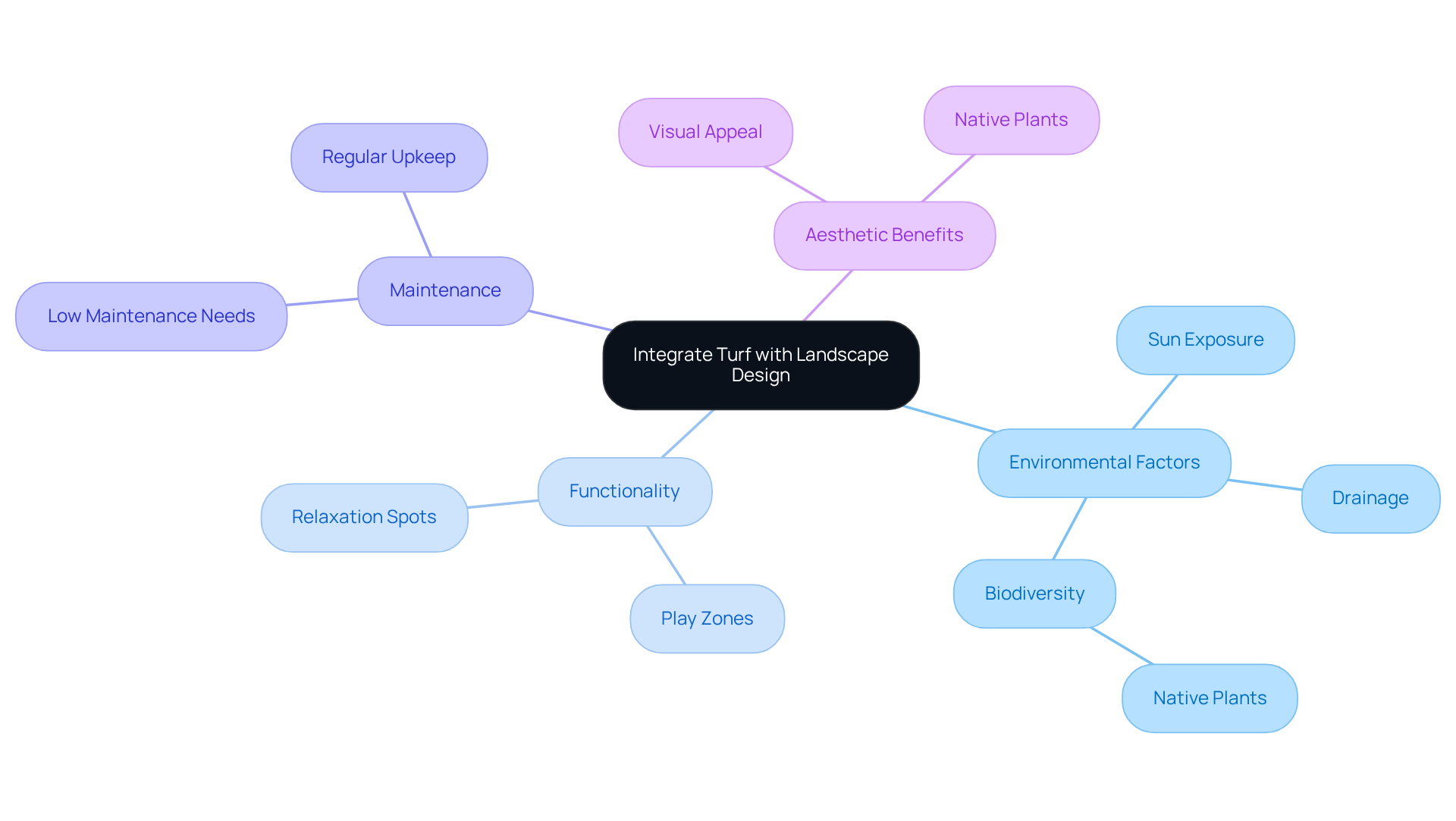 The central node represents the main topic of turf integration. Each branch explores different aspects, showing how they connect to the overall theme. This helps you see the big picture and understand how each element contributes to successful landscape design.