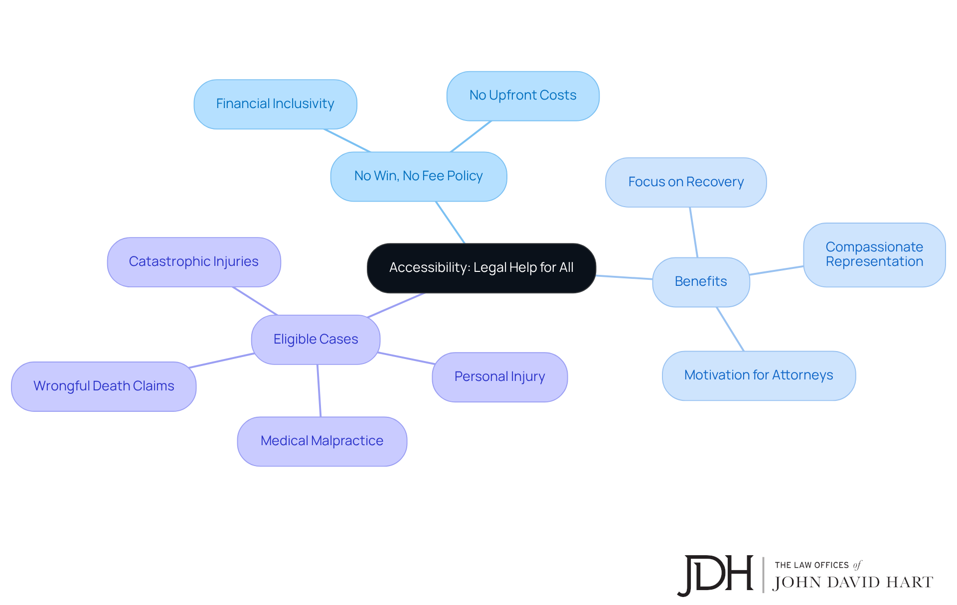The center node represents the main idea of accessibility in legal help, while the branches show how the no win, no fee policy benefits individuals and which cases can be pursued. Follow the lines outwards to see how these concepts connect. The center node represents the main idea of accessibility in legal help, while the branches show how the no win, no fee policy benefits individuals and which cases can be pursued. Follow the lines outwards to see how these concepts connect.