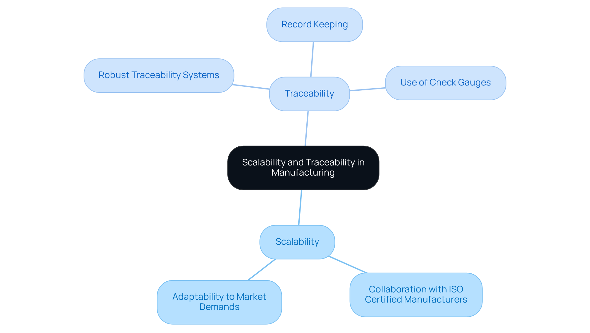 The center represents the main themes of scalability and traceability, with branches showing how they are developed and supported through various strategies and tools.