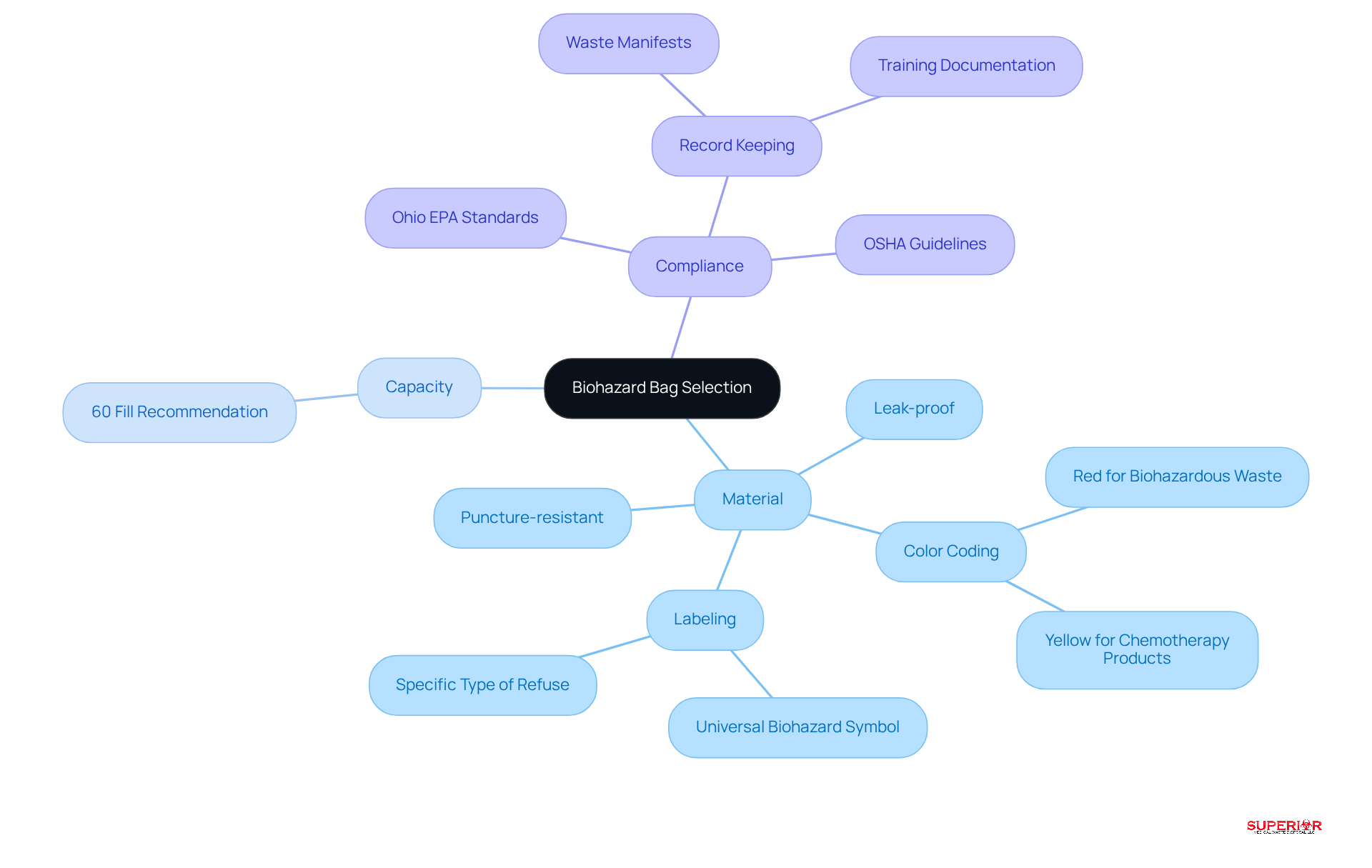 The central node represents the main topic of biohazard bag selection. Each branch shows a key consideration, and the sub-branches provide specific details or guidelines related to that consideration.