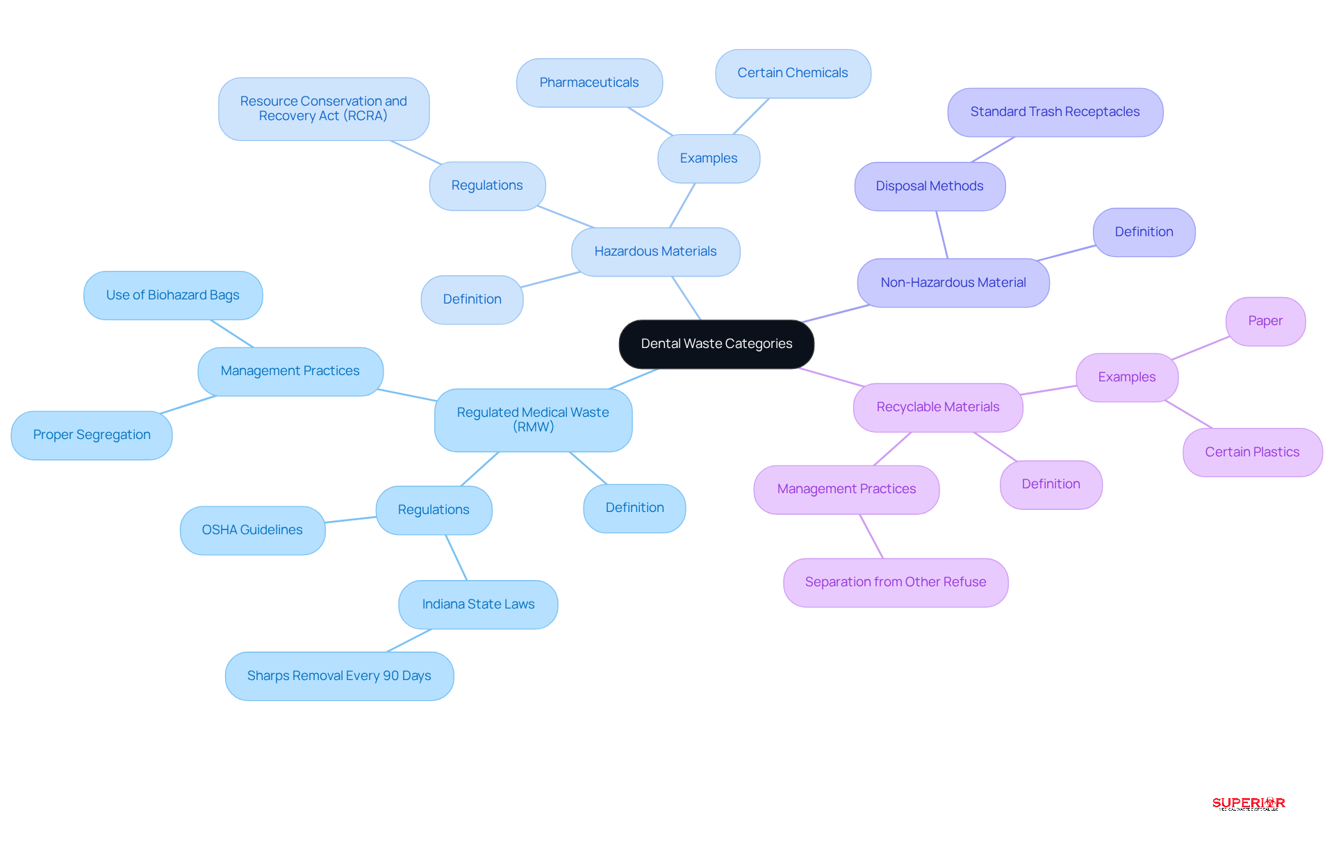 The central node represents the main topic of dental waste, while the branches show different categories. Each category includes important details about regulations and examples, helping you understand how dental waste is managed.