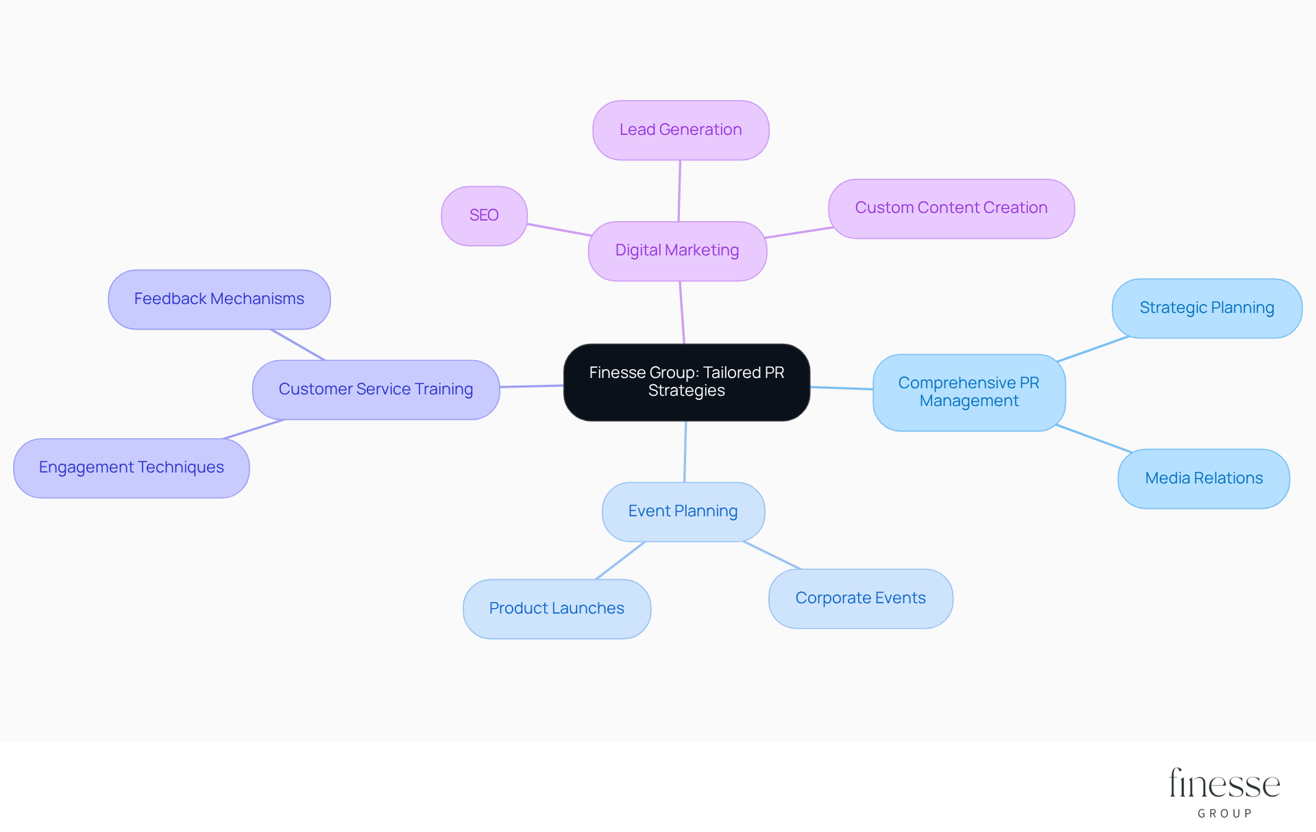 At the center is Finesse Group's approach, with branches showing the main areas they focus on. Each sub-branch lists the specific tactics involved, helping you see how all the pieces work together to enhance client engagement. At the center is Finesse Group's approach, with branches showing the main areas they focus on. Each sub-branch lists the specific tactics involved, helping you see how all the pieces work together to enhance client engagement.