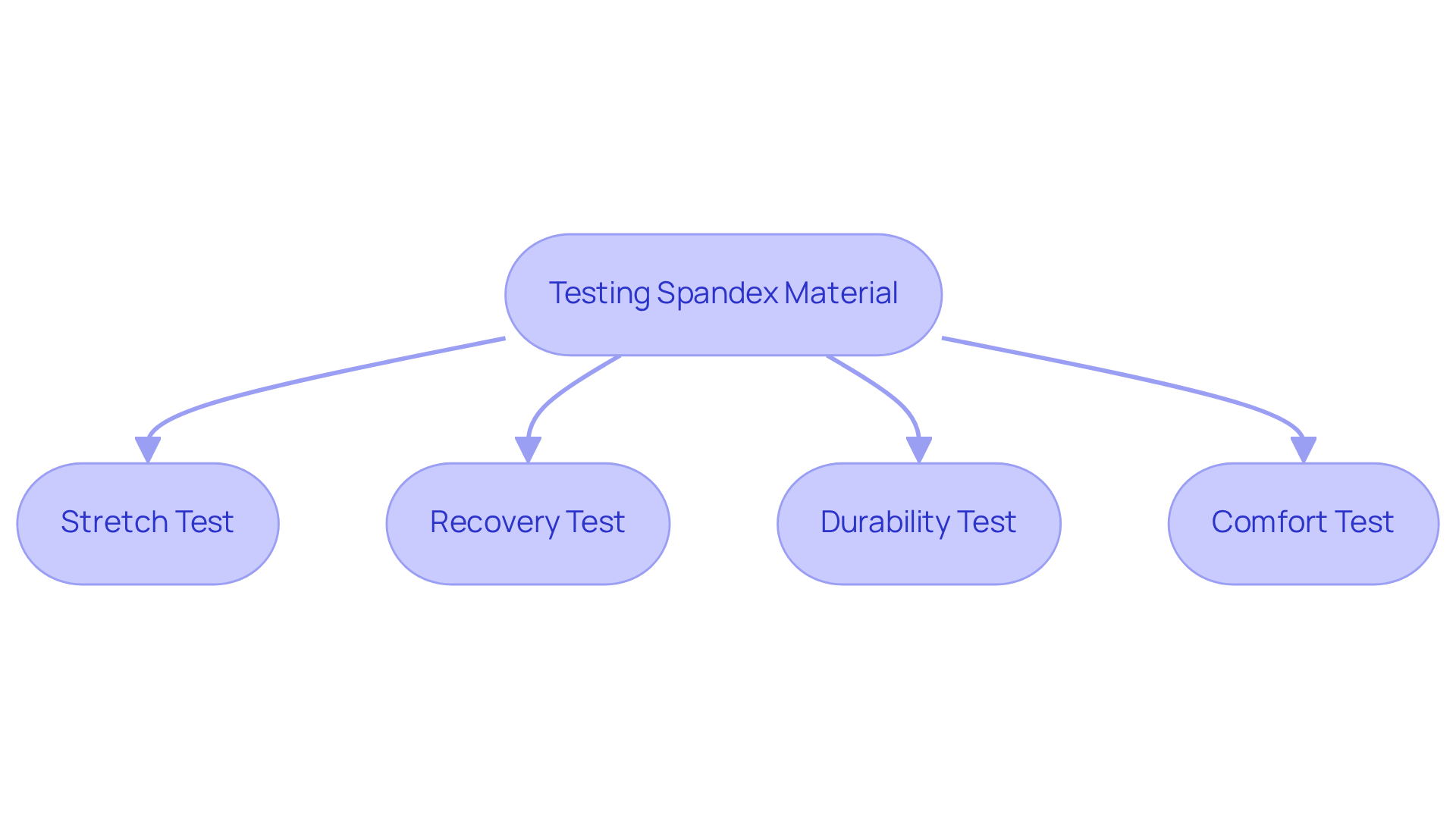 Follow the arrows to see the different tests you should perform on spandex material. Each box explains what the test is for and why it's important for ensuring quality and comfort. Follow the arrows to see the different tests you should perform on spandex material. Each box explains what the test is for and why it's important for ensuring quality and comfort.