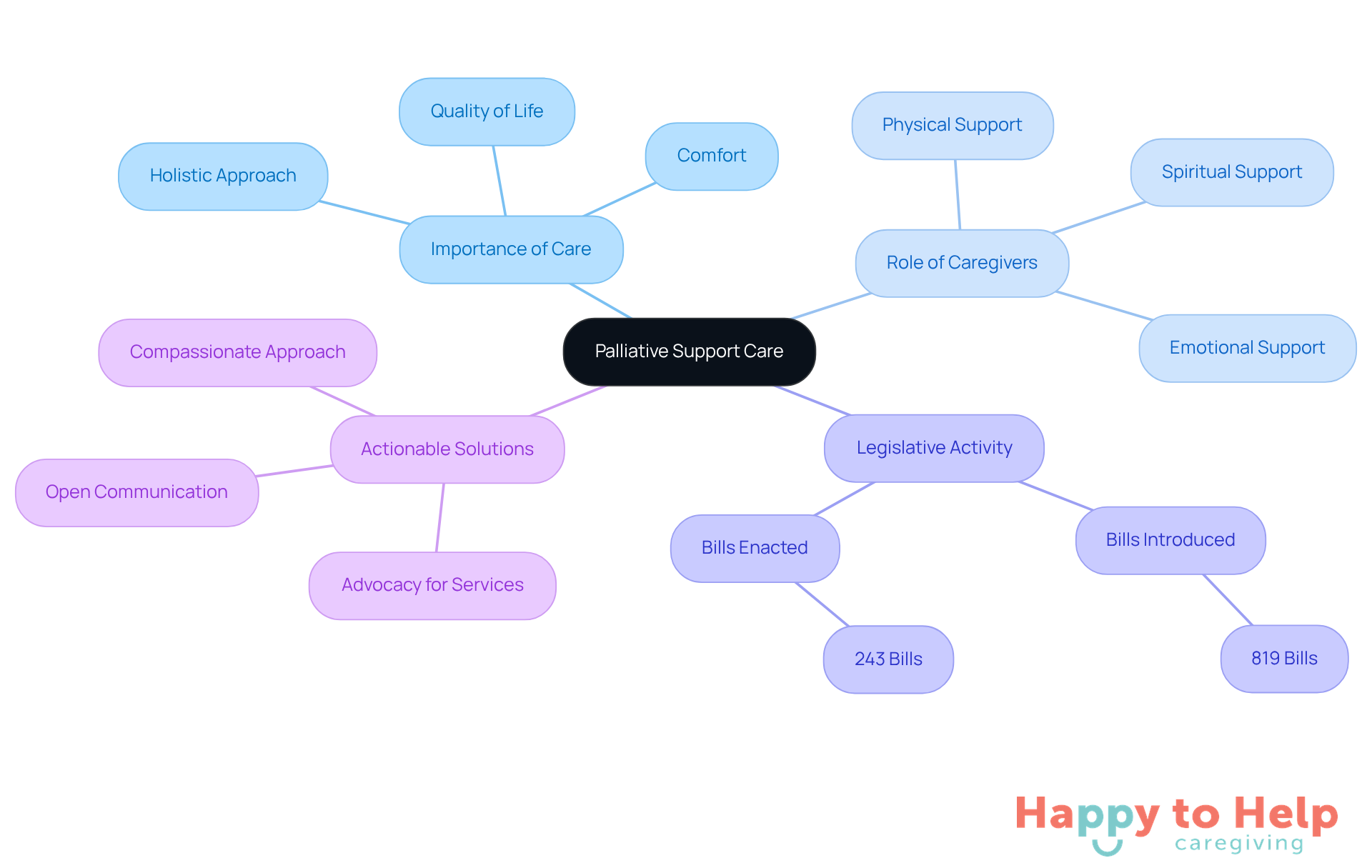 The central node represents the main topic, while branches show key areas of focus. Each sub-branch provides more detail on how caregivers can enhance comfort and quality of life for individuals facing serious illnesses.