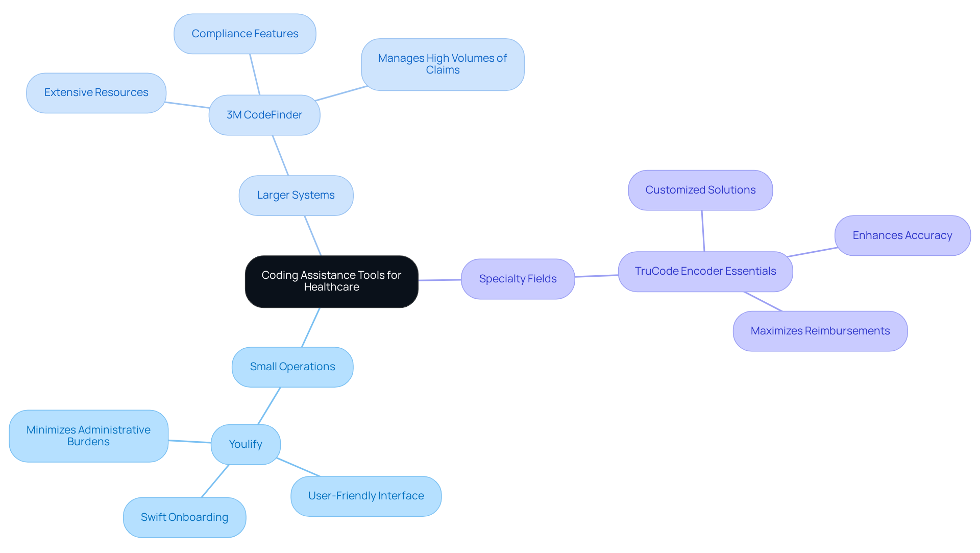 The central node represents the overall topic, while the branches show different types of healthcare practices and the tools best suited for each. Each tool is linked to its specific advantages, helping you understand which tool might be best for a particular practice. The central node represents the overall topic, while the branches show different types of healthcare practices and the tools best suited for each. Each tool is linked to its specific advantages, helping you understand which tool might be best for a particular practice.