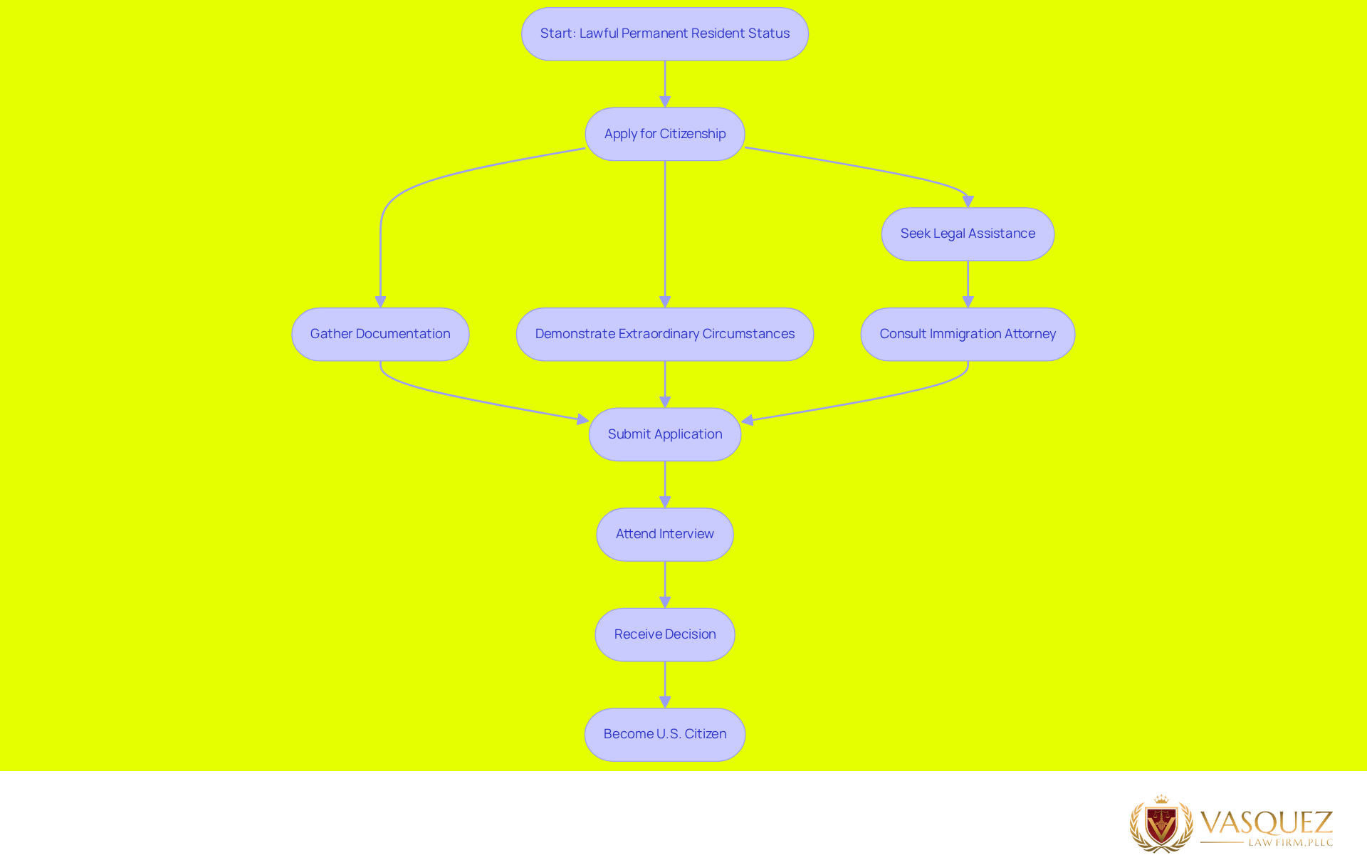 This flowchart shows the steps asylees must take to become U.S. citizens. Each box represents a stage in the process, and the arrows indicate the order in which these steps should be completed. If you see a box with sub-points, those are important actions to consider at that stage. This flowchart shows the steps asylees must take to become U.S. citizens. Each box represents a stage in the process, and the arrows indicate the order in which these steps should be completed. If you see a box with sub-points, those are important actions to consider at that stage.