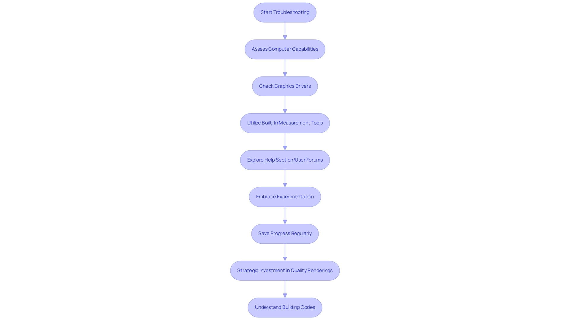 Blue boxes represent troubleshooting steps, while green boxes indicate helpful tips and strategies.