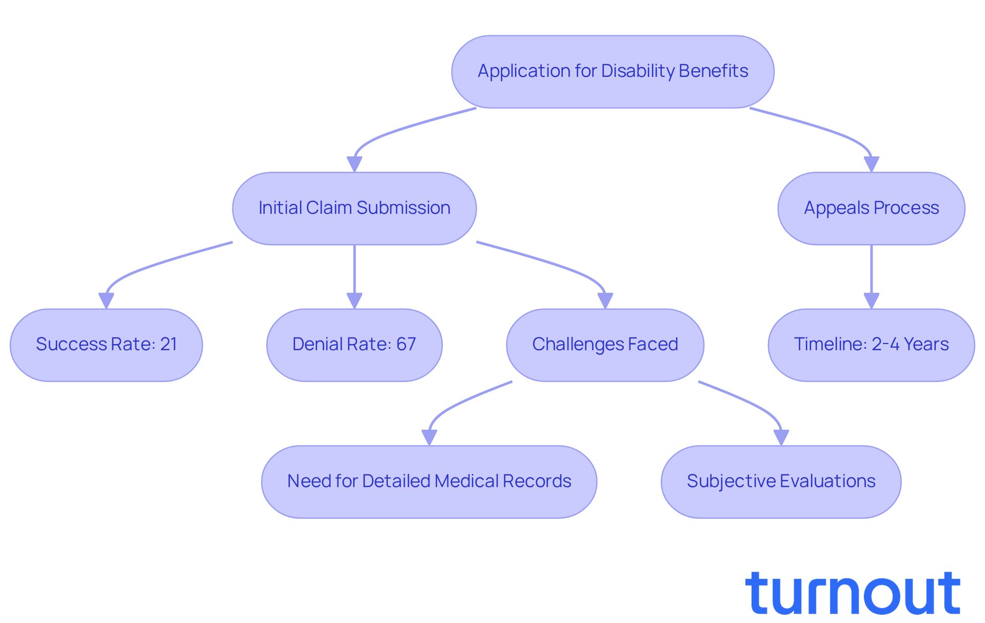 Follow the arrows to see each step in the process of applying for disability benefits. The boxes show success and denial rates, as well as the challenges you might face along the way.