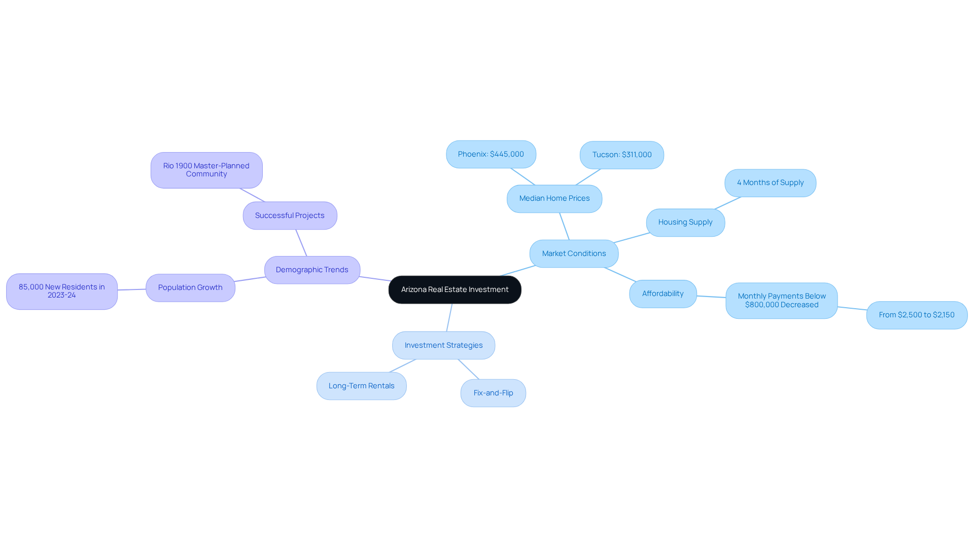 The central node represents the overall topic, while branches show key themes and subtopics. Each color-coded branch helps you navigate through the different aspects of real estate investment in Arizona.