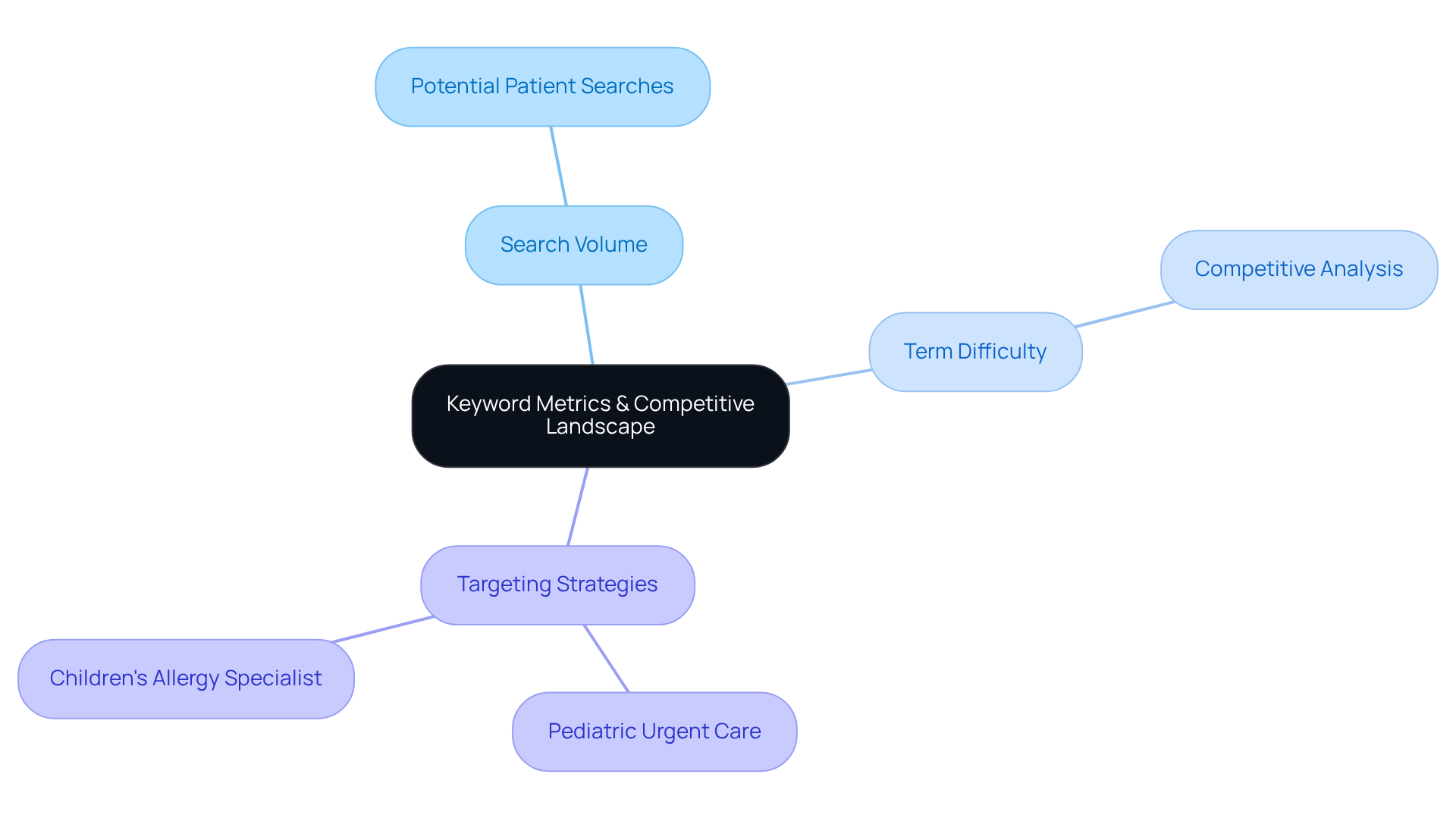 The central node represents the main focus on keyword analysis, with branches illustrating key metrics and strategies that can help healthcare marketers improve their SEO efforts.