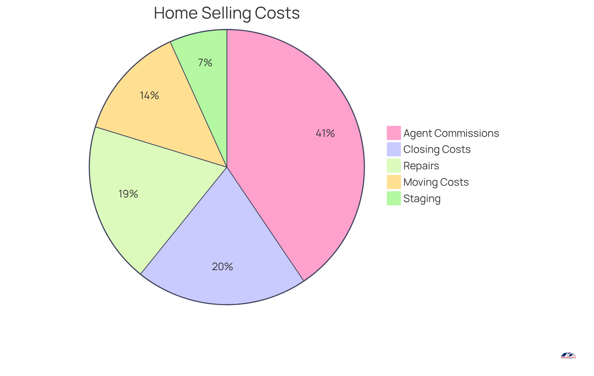Each slice represents a different cost involved in selling a home. The larger the slice, the more significant the expense. For example, agent commissions usually take up the biggest slice, while staging expenses might be smaller but still important. Each slice represents a different cost involved in selling a home. The larger the slice, the more significant the expense. For example, agent commissions usually take up the biggest slice, while staging expenses might be smaller but still important.