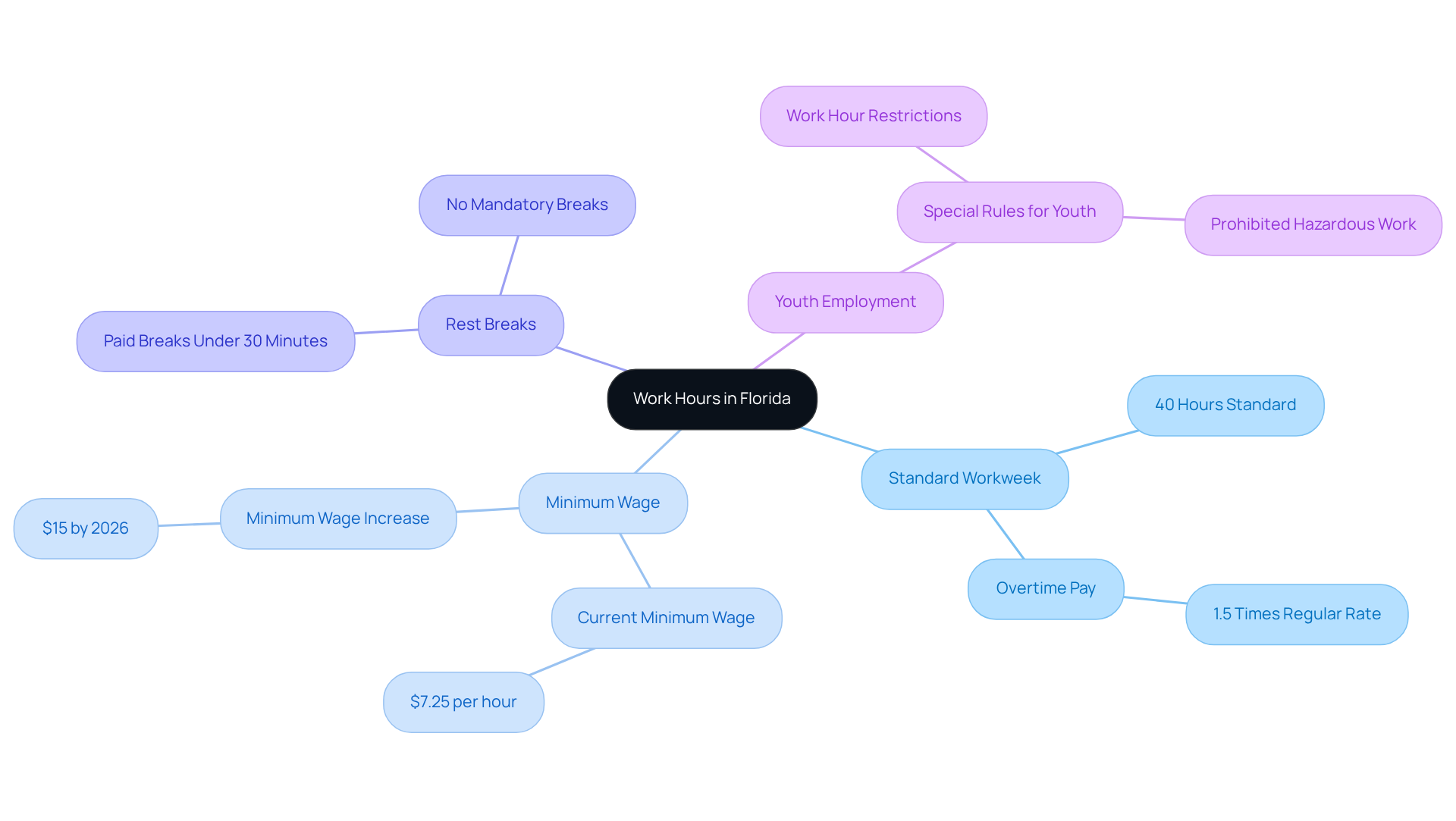 This mindmap helps you explore the key aspects of work hours and labor laws in Florida. Start at the center with the main topic, then follow the branches to learn about standard work hours, minimum wage changes, break regulations, and youth employment rules.