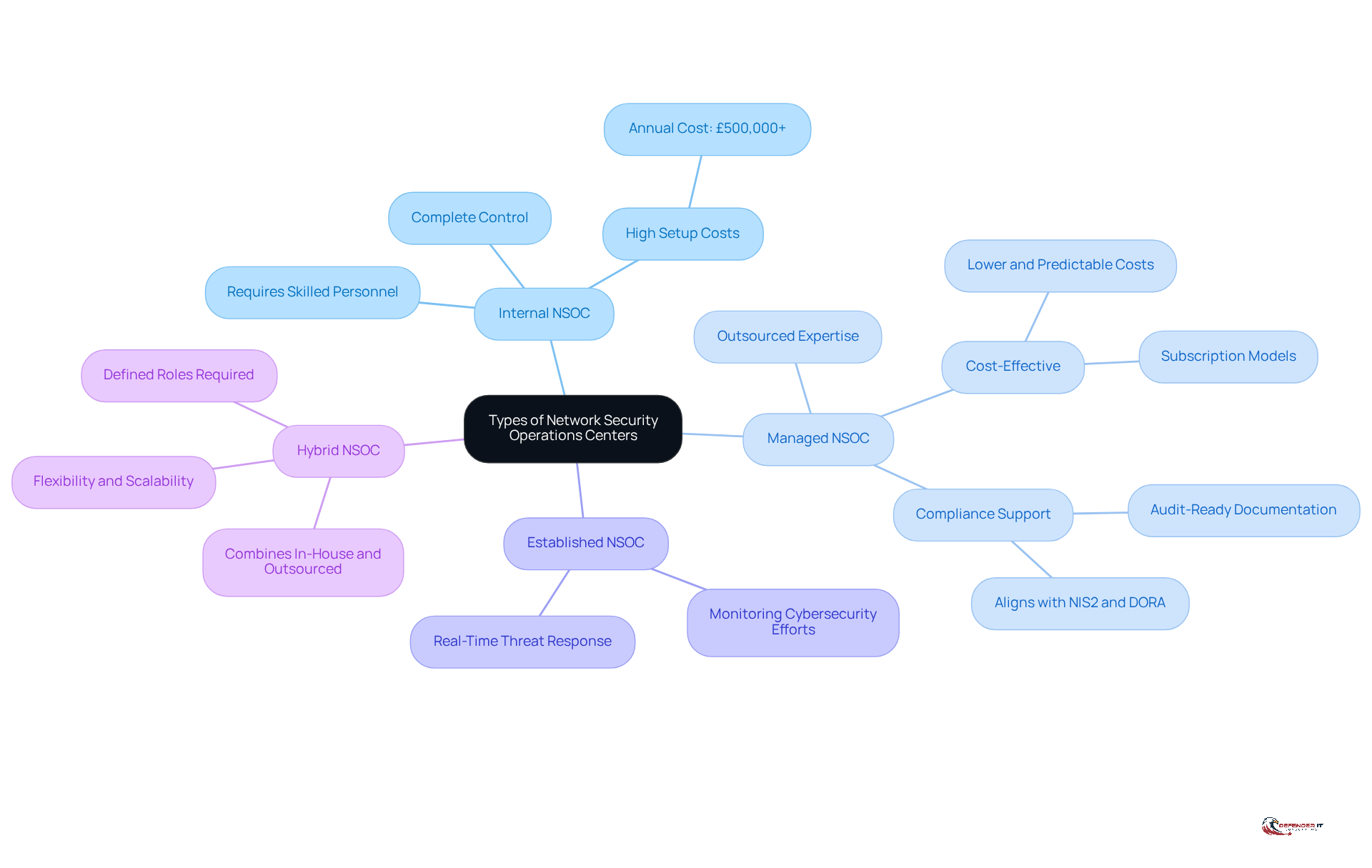 The central node represents the main topic, while each branch shows a different type of NSOC. The sub-branches provide details about each type's features and benefits, helping you understand the options available for network security. The central node represents the main topic, while each branch shows a different type of NSOC. The sub-branches provide details about each type's features and benefits, helping you understand the options available for network security.