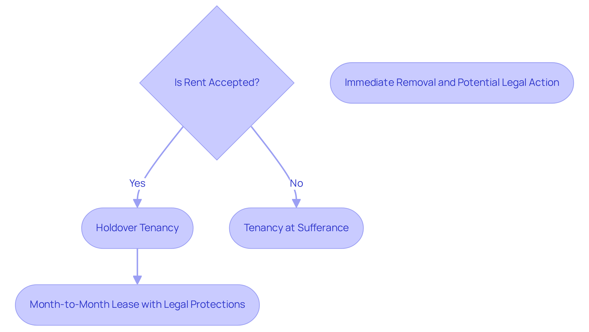 This flowchart helps you understand what happens based on whether rent is accepted or not. If rent is accepted, the tenant may gain protections; if not, they face immediate removal. Follow the arrows to see the outcomes for each situation.