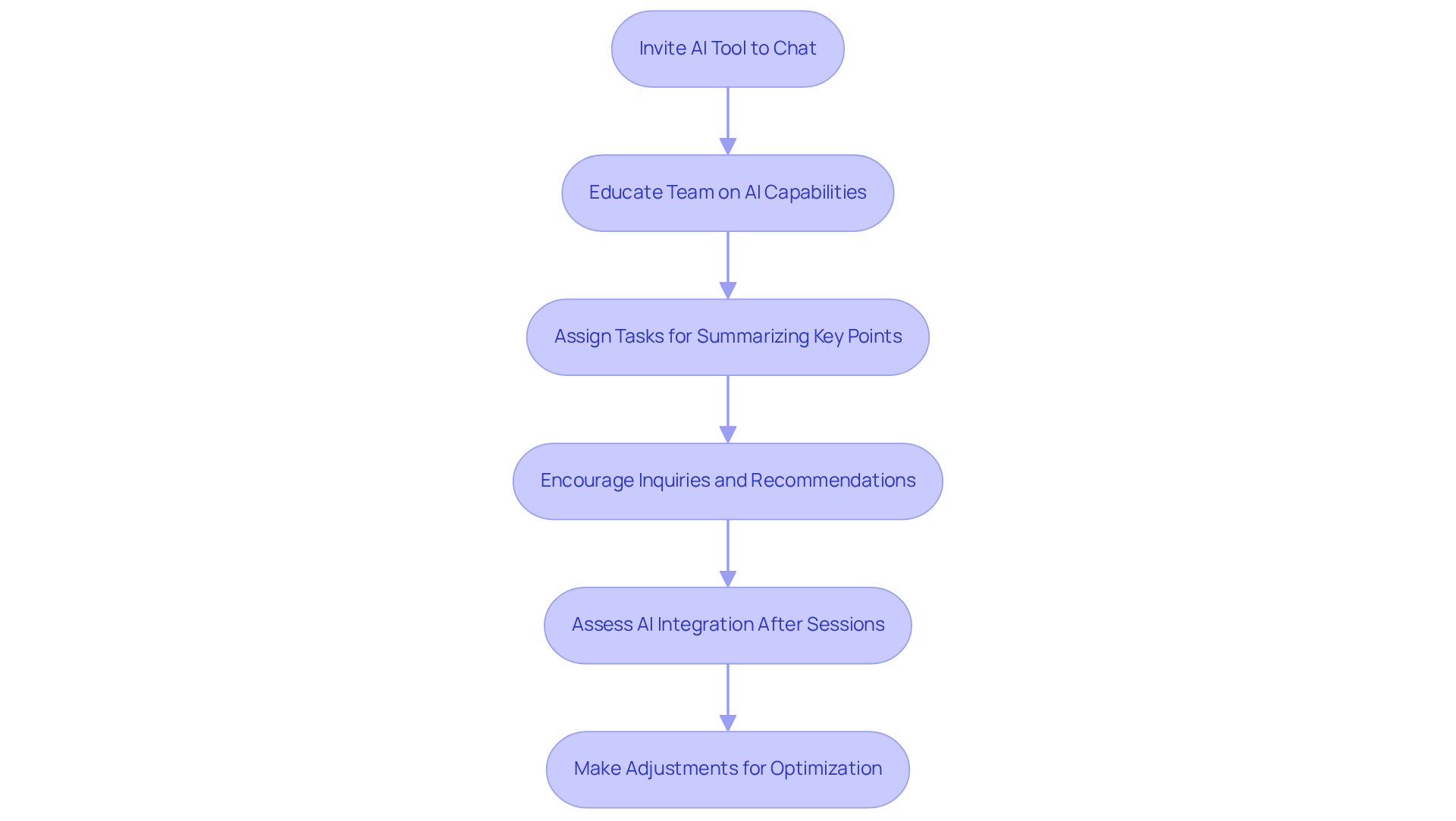 Each box represents a step in the process of incorporating AI into your team discussions. Follow the arrows to see the order of actions needed for successful integration.
