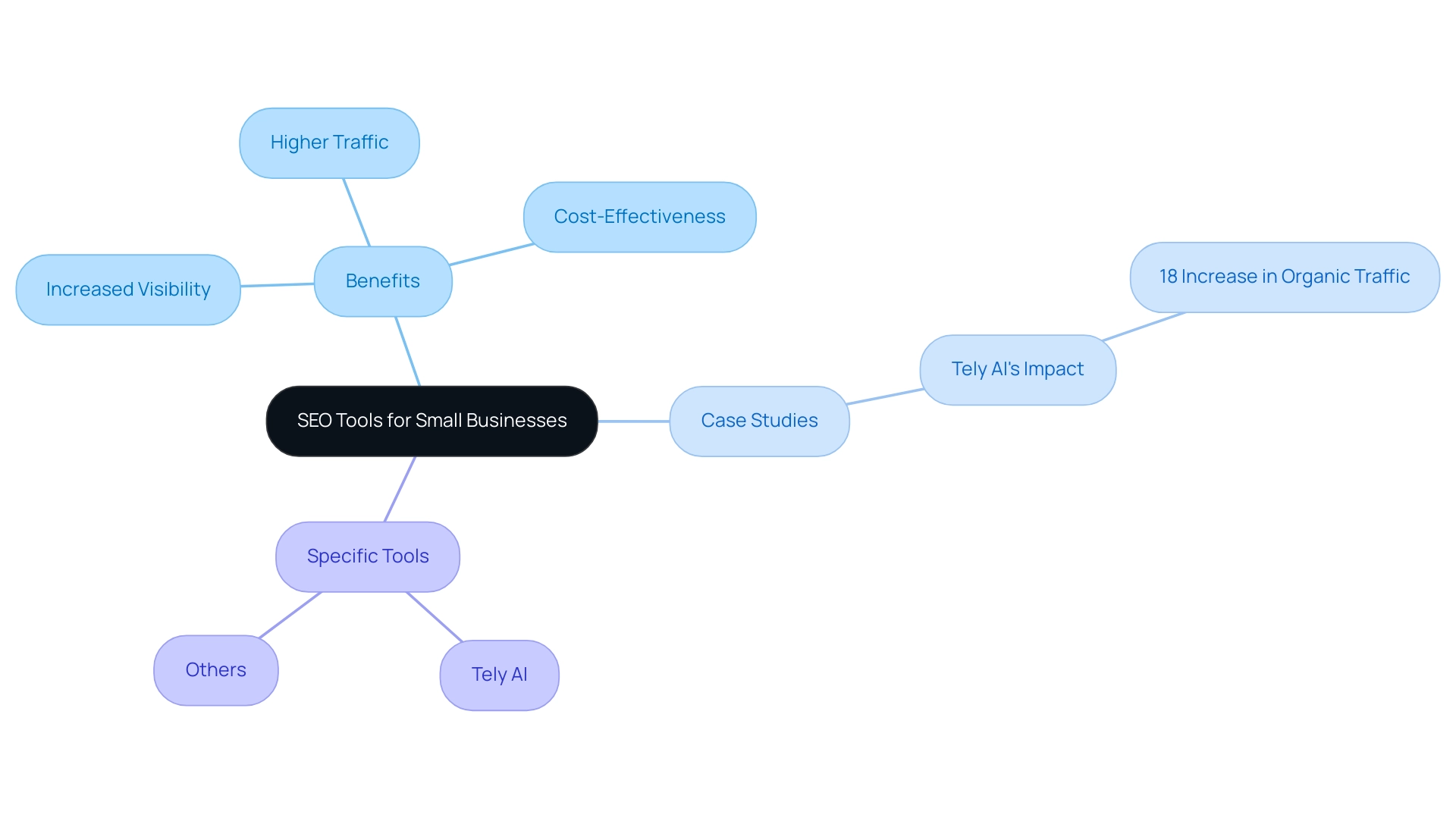 The central node represents the main topic, with branches showing key benefits, case studies, and specific tools. Each color denotes a different category of information.