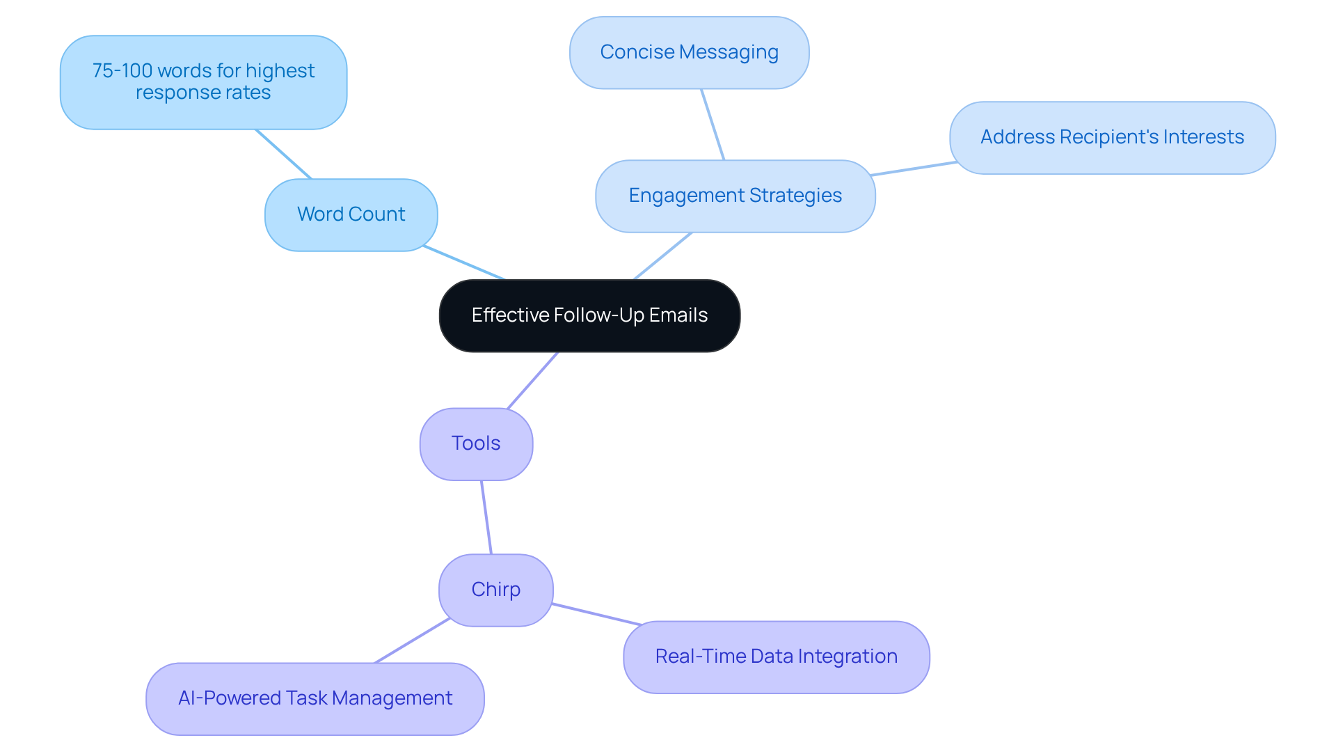 The center shows the main topic of effective follow-up emails. Each branch represents a key area of focus, with sub-branches detailing specific strategies or tools that support the main idea.