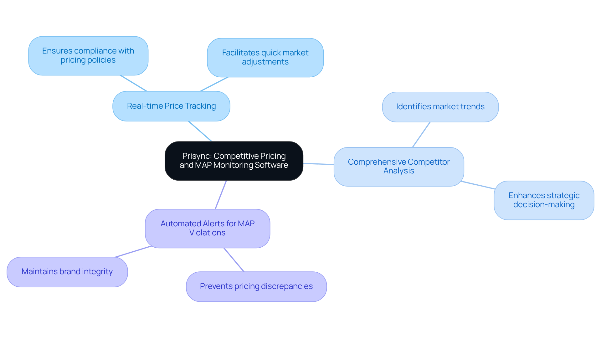 The center represents Prisync, and the branches show its key features. Each feature connects to its benefits, illustrating how they help DTC companies navigate pricing strategies.