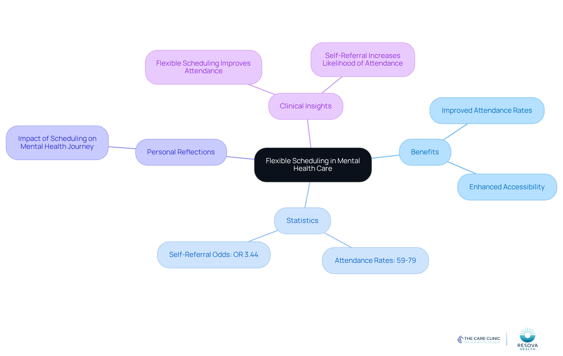 The center represents the main idea of flexible scheduling. Each branch shows related topics, helping you see how they connect to the overall theme. The colors and layout make it easy to follow and understand the benefits and insights related to mental health care. The center represents the main idea of flexible scheduling. Each branch shows related topics, helping you see how they connect to the overall theme. The colors and layout make it easy to follow and understand the benefits and insights related to mental health care.