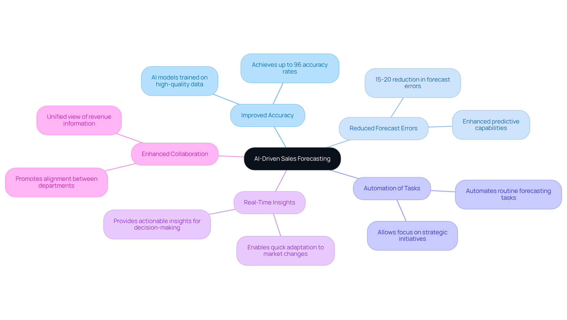 The central node represents the main topic, while the branches show the key benefits. Each sub-branch provides specific details about how AI enhances sales forecasting, making it easy to understand the overall impact.