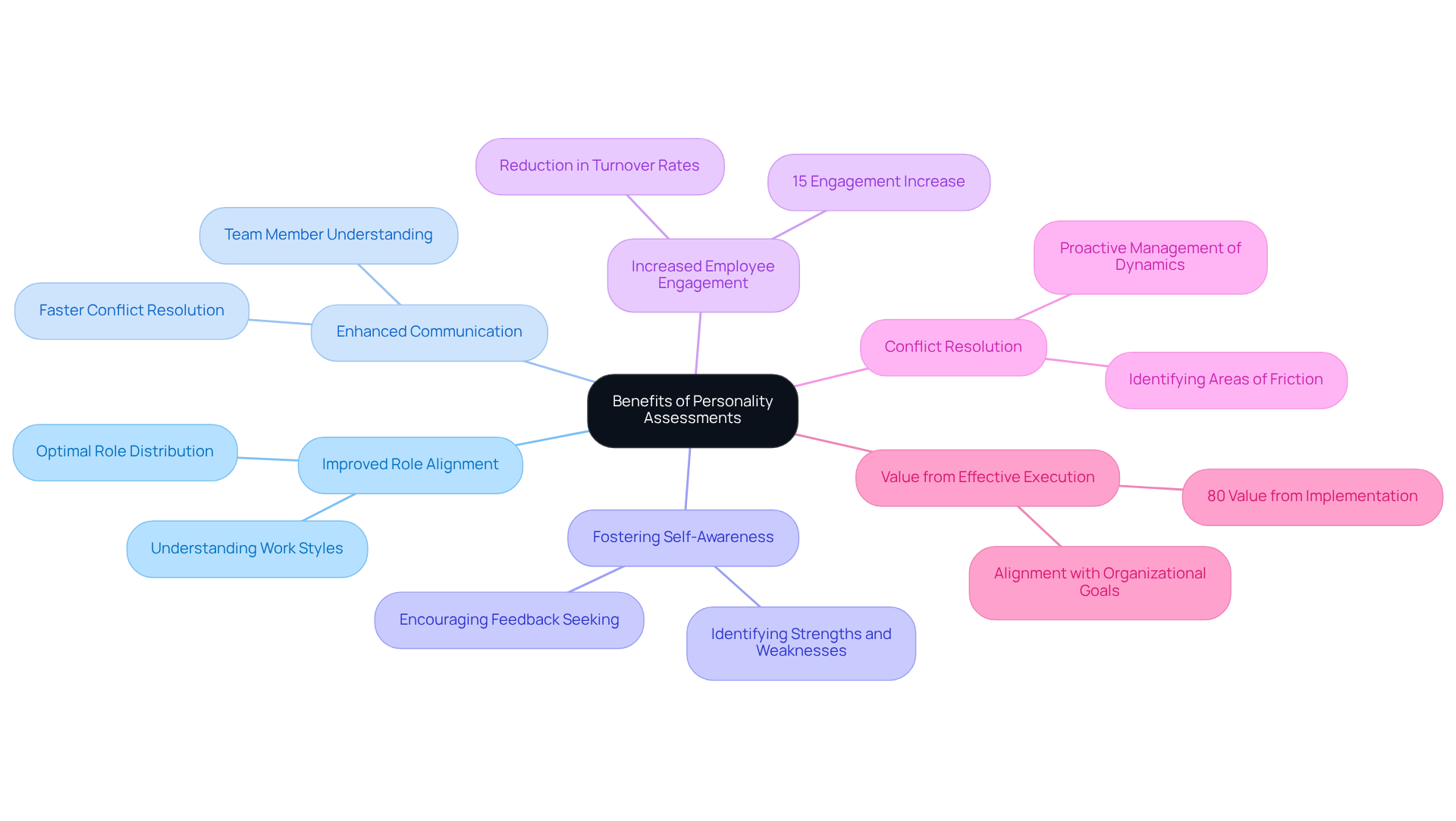 This mindmap illustrates how personality assessments can enhance team performance. Each branch represents a key benefit, and the sub-branches provide more details or examples. Follow the branches to see how these benefits connect to improve workplace dynamics. This mindmap illustrates how personality assessments can enhance team performance. Each branch represents a key benefit, and the sub-branches provide more details or examples. Follow the branches to see how these benefits connect to improve workplace dynamics.