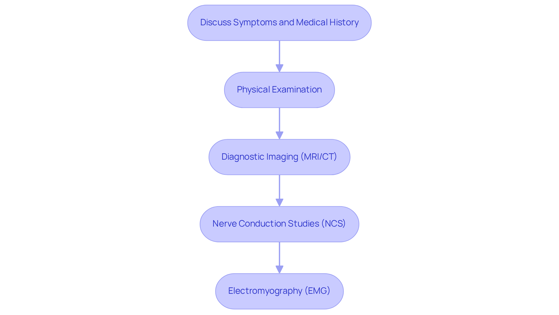 This flowchart outlines the steps taken to diagnose nerve pain. Each box represents a stage in the process, showing how we move from discussing symptoms to advanced tests. Follow the arrows to see how each step connects to the next, helping you understand what to expect during your diagnostic journey. This flowchart outlines the steps taken to diagnose nerve pain. Each box represents a stage in the process, showing how we move from discussing symptoms to advanced tests. Follow the arrows to see how each step connects to the next, helping you understand what to expect during your diagnostic journey.