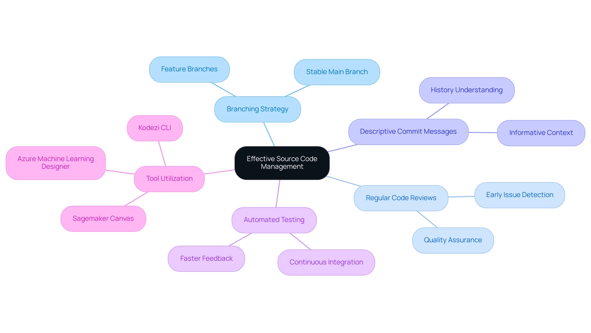 Each main branch represents a key practice in SCM, with sub-branches detailing specific actions or tools related to that practice.