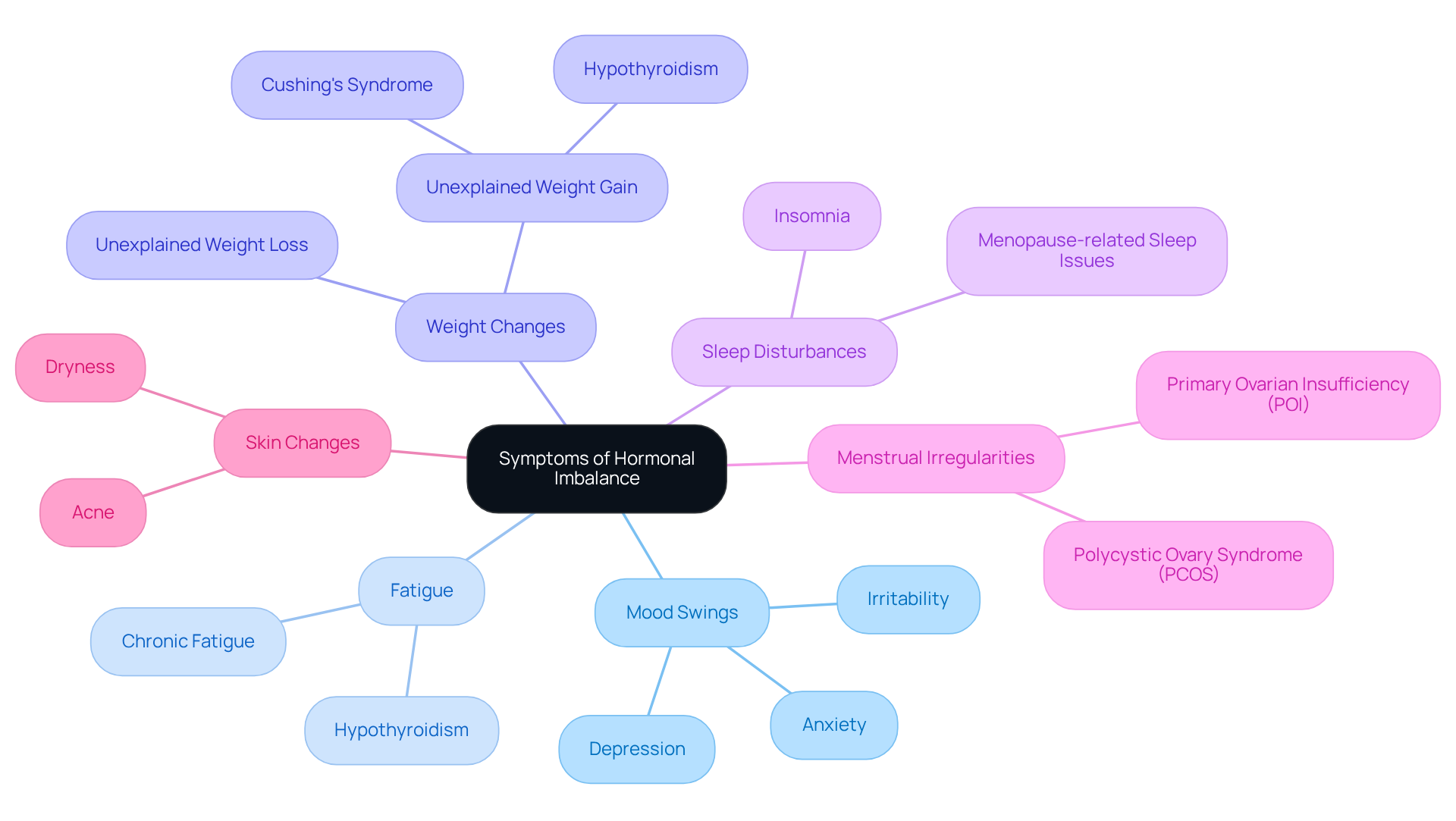 This mindmap starts with the main topic in the center and branches out to show various symptoms of hormonal imbalance. Each branch represents a different symptom, and you can explore further details by following the sub-branches. This visual helps you see how these symptoms are interconnected and understand the broader implications of hormonal health.