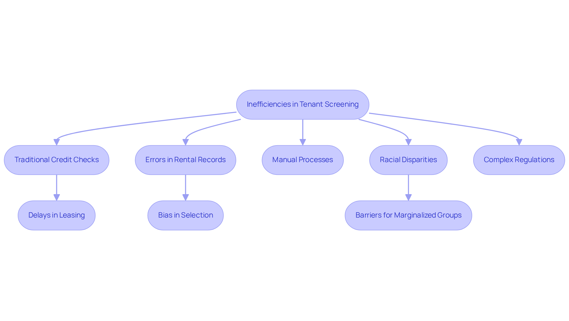 This flowchart illustrates the various challenges faced in the tenant screening process. Each box represents a specific issue, and the arrows show how these issues are interconnected. The goal is to understand how these inefficiencies affect the leasing process and contribute to inequitable housing access.