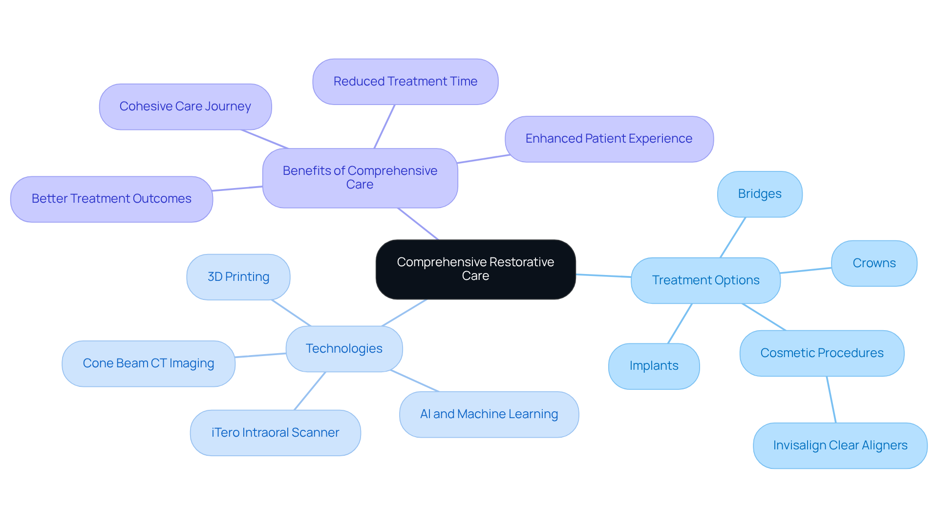 This mindmap illustrates the various aspects of restorative dental care. Start at the center with the main theme, then explore the branches to see different treatment options, technologies, and the benefits of having all services in one place.