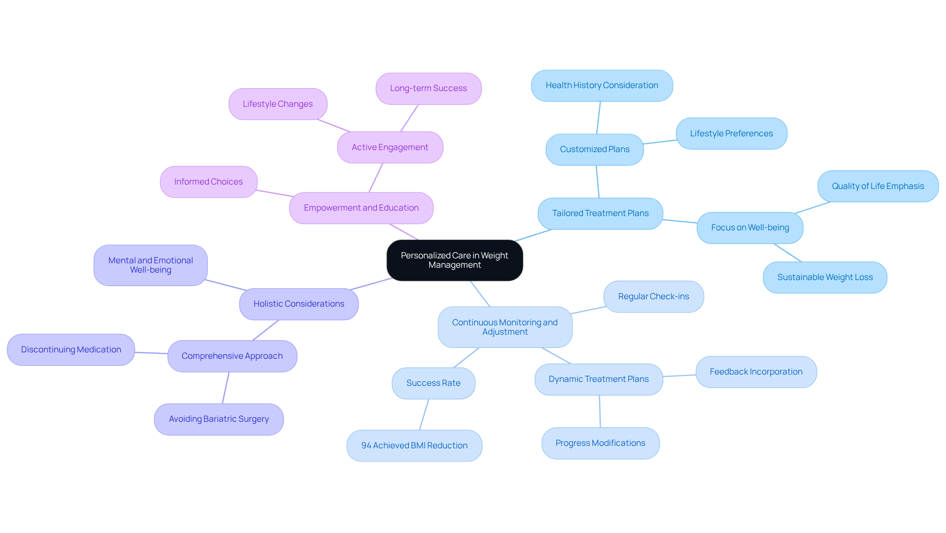 This mindmap illustrates how personalized care can enhance weight management. Start at the center with the main idea, then explore each branch to see how tailored plans, continuous support, holistic health, and education contribute to effective weight management. This mindmap illustrates how personalized care can enhance weight management. Start at the center with the main idea, then explore each branch to see how tailored plans, continuous support, holistic health, and education contribute to effective weight management.