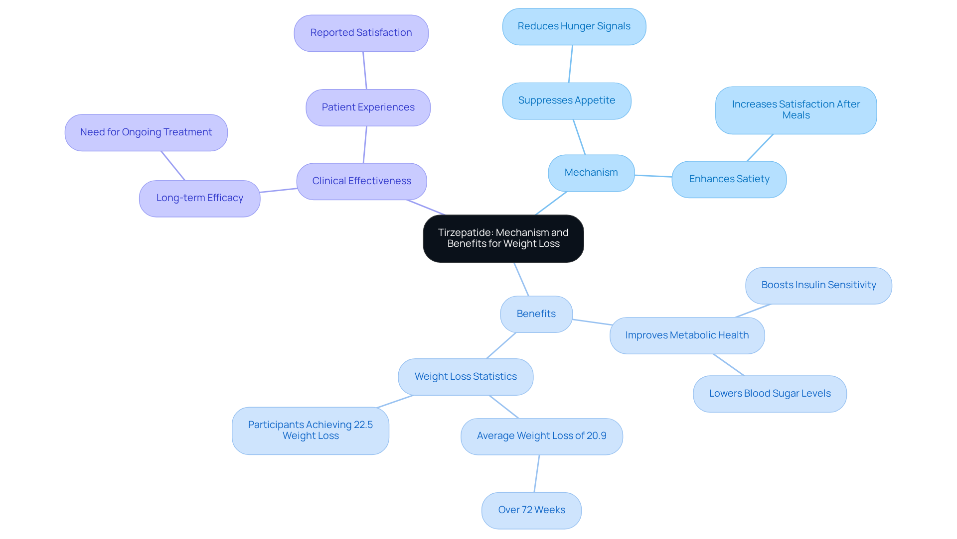 The central node represents Tirzepatide, with branches showing its mechanisms and benefits. Each branch highlights a key aspect of how Tirzepatide works and its impact on weight loss, making it easy to understand the overall picture.