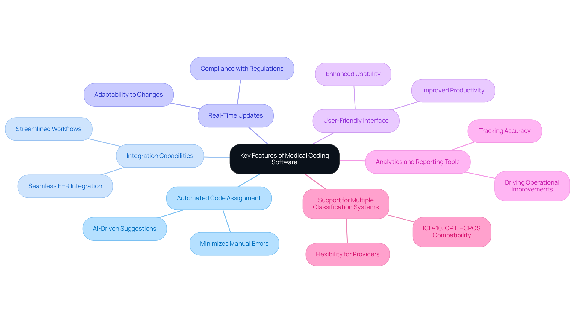 The central node represents the main topic, while each branch highlights a key feature. Follow the branches to explore each feature's significance and how they contribute to effective medical coding.