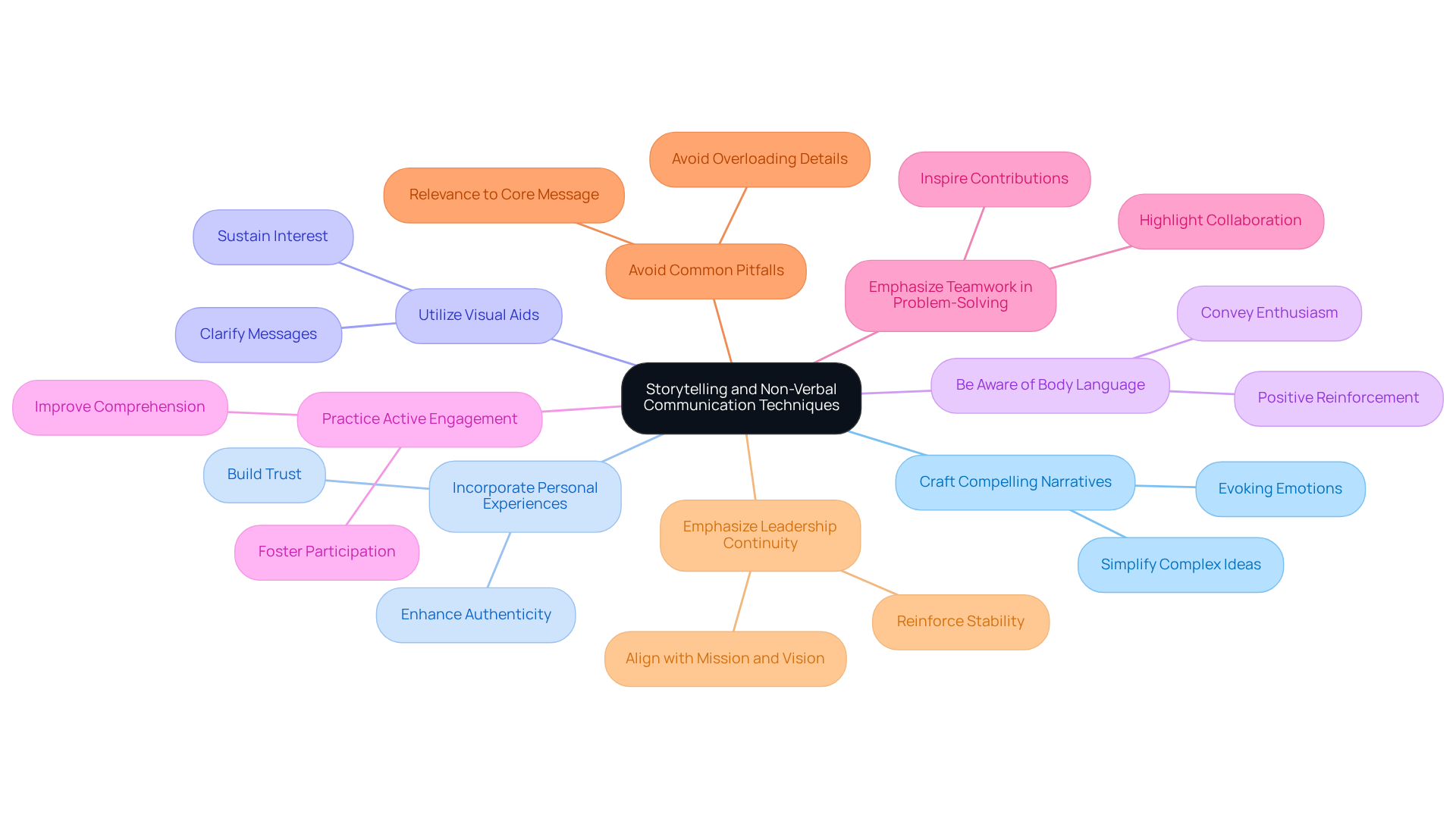 The central node represents the main topic, while each branch shows a specific strategy. Follow the branches to explore how each strategy contributes to effective communication and storytelling.
