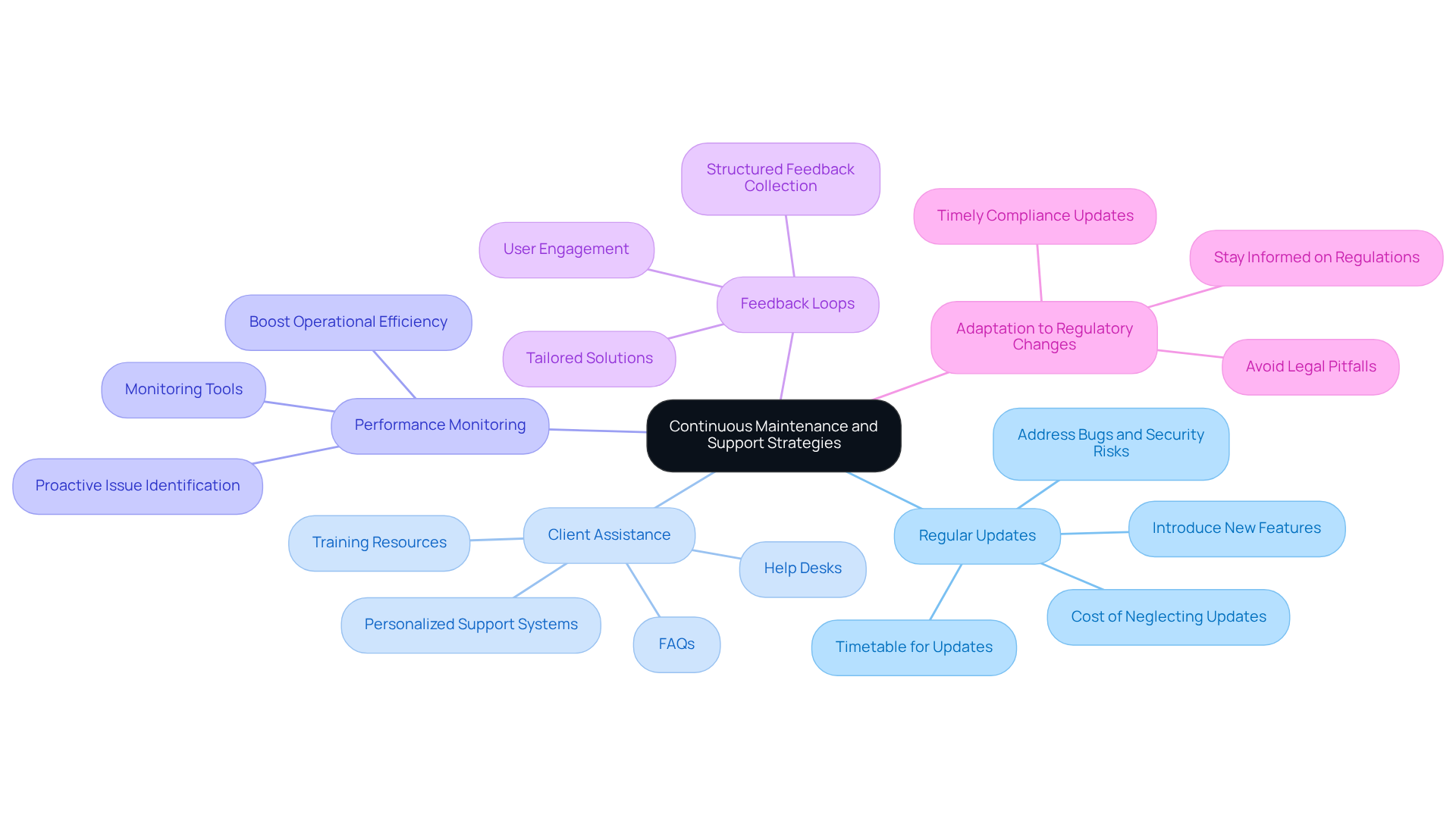 The center represents the overall strategy, while each branch shows a key component. Follow the branches to see how each part contributes to maintaining effective software and support. The center represents the overall strategy, while each branch shows a key component. Follow the branches to see how each part contributes to maintaining effective software and support.
