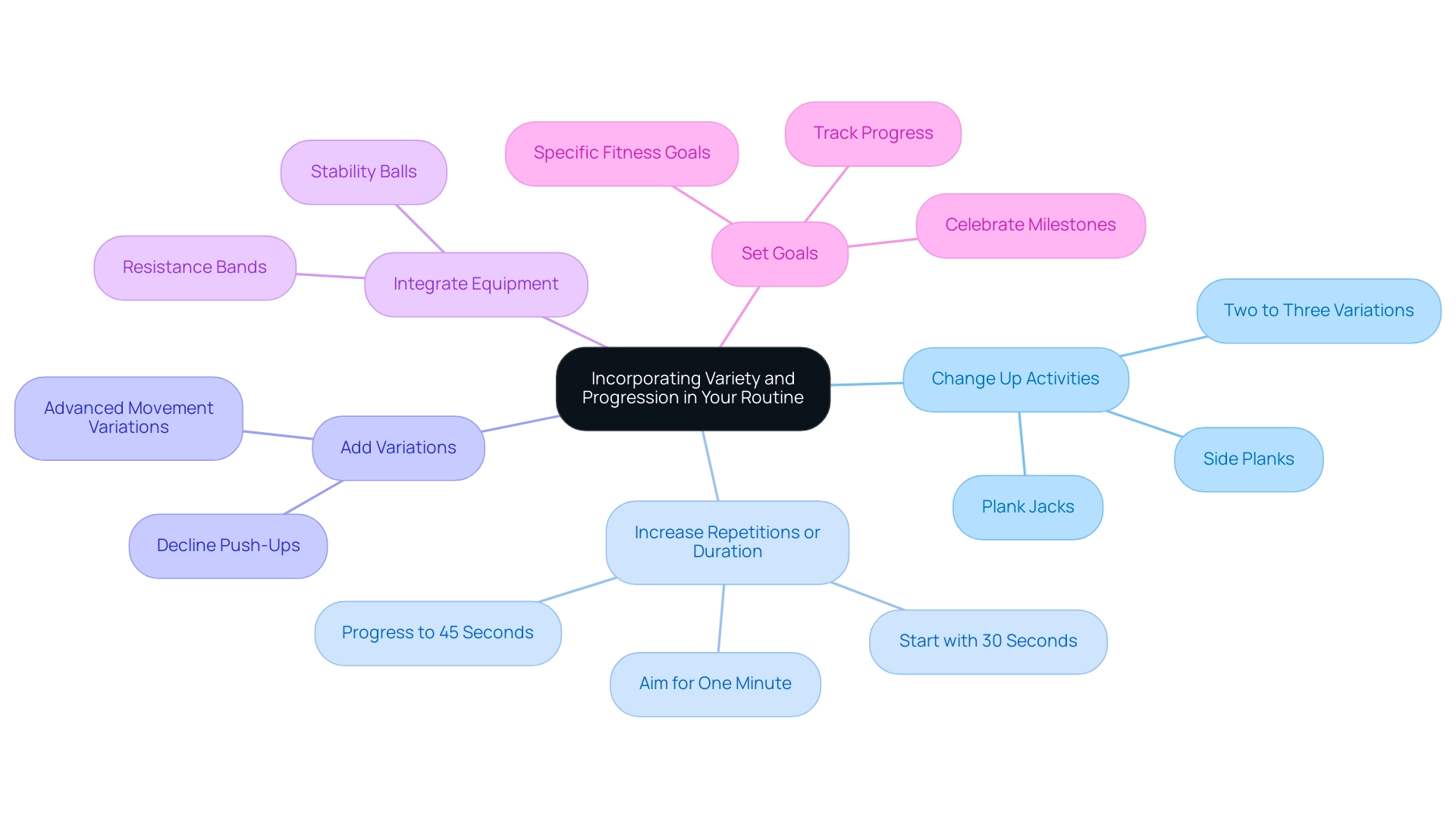 The central node represents the overall theme, with branches detailing specific strategies and their corresponding actions for effective core workouts.