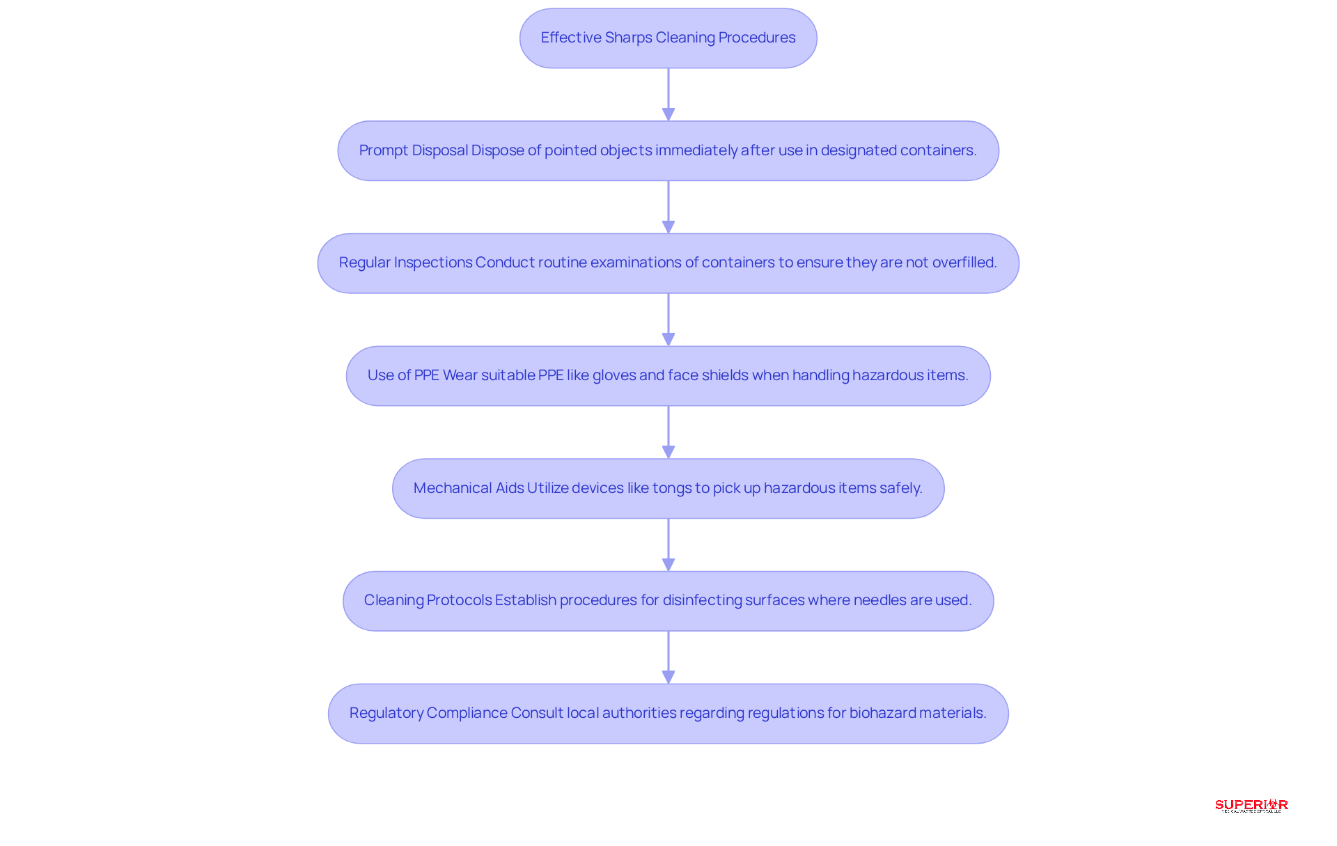 This flowchart outlines the essential steps for safely managing sharps in healthcare settings. Each box represents a key procedure, and the arrows show how they connect to create a comprehensive safety protocol. Following these steps helps protect both staff and patients from potential hazards.