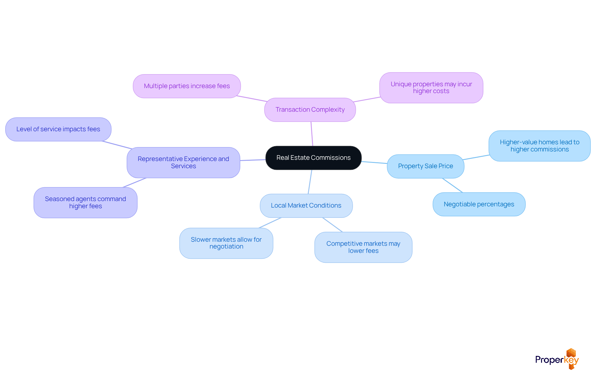 This mindmap starts with the main topic of real estate commissions at the center. Each branch represents a key factor that influences commission rates. Follow the branches to see how each factor contributes to the overall commission structure, helping you understand the complexities involved.