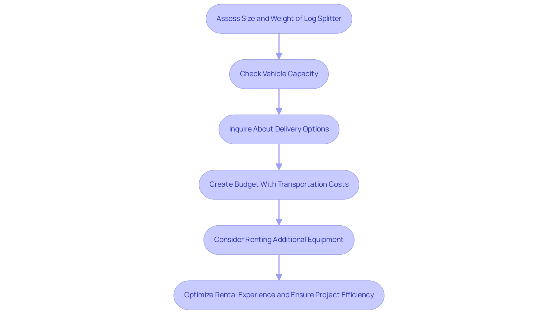 Each box represents a step in the transportation planning process, and the arrows indicate the flow of actions from assessment to optimization.