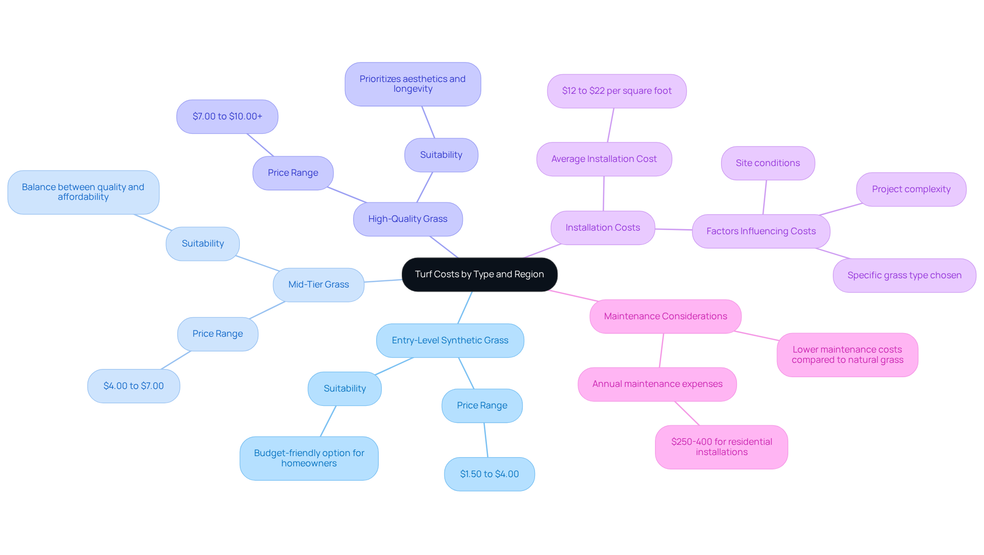 The central node represents the overall topic of turf costs, while each branch shows a type of grass with its price range. This helps you understand the options available and their costs at a glance. The central node represents the overall topic of turf costs, while each branch shows a type of grass with its price range. This helps you understand the options available and their costs at a glance.