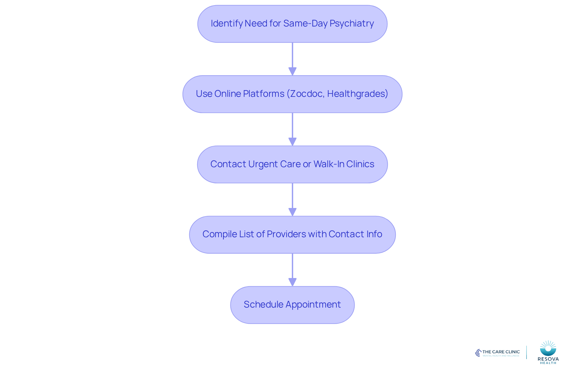 Follow the arrows to see each step in the process of finding same-day psychiatric care. Each box represents an action you can take to help you get the assistance you need quickly. Follow the arrows to see each step in the process of finding same-day psychiatric care. Each box represents an action you can take to help you get the assistance you need quickly.