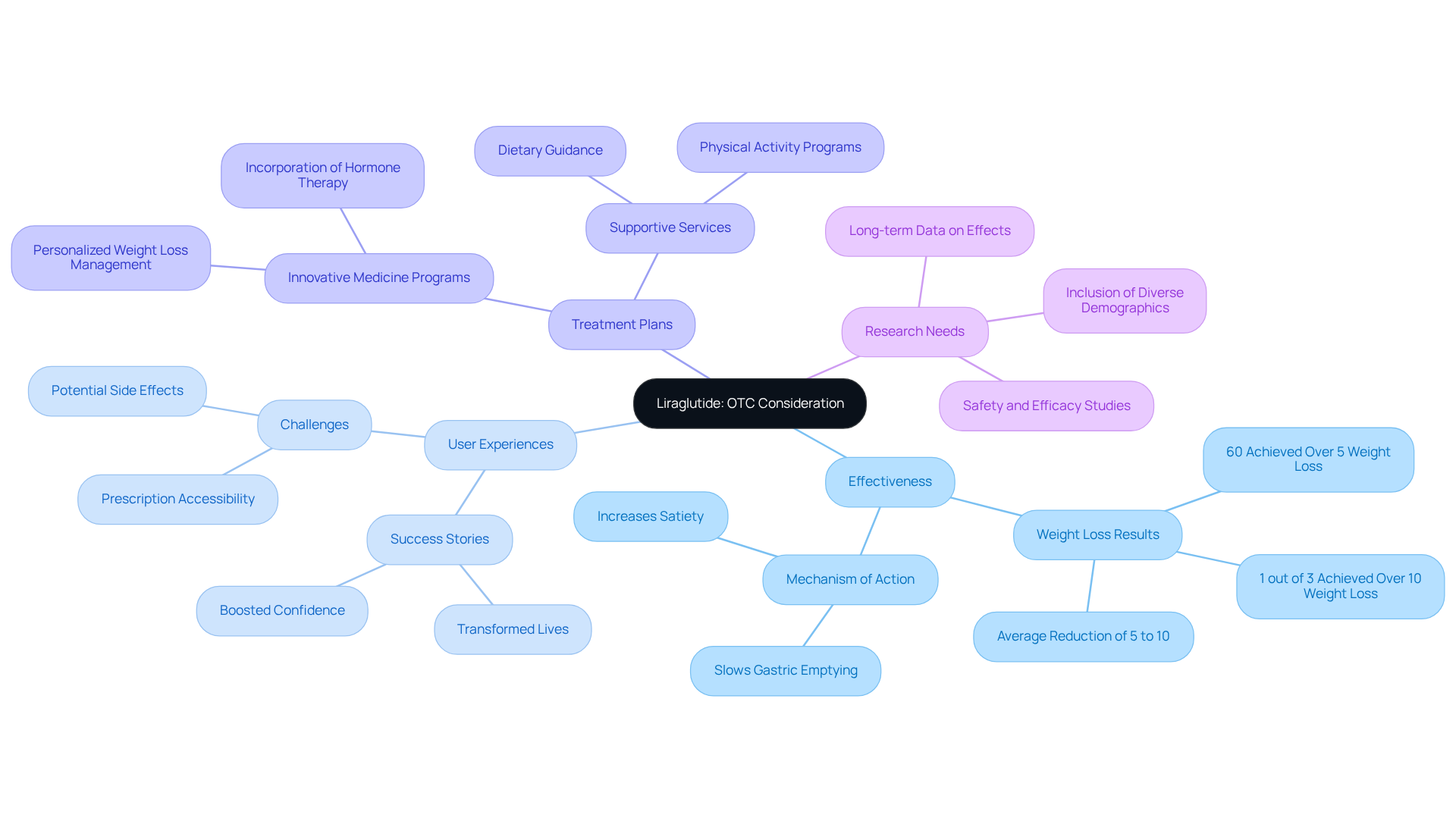This mindmap starts with liraglutide at the center, branching out to show its effectiveness, user experiences, treatment options, and the need for further research. Each branch represents a different aspect of the discussion, helping you see how they connect and contribute to the overall understanding of liraglutide as a potential OTC medication.