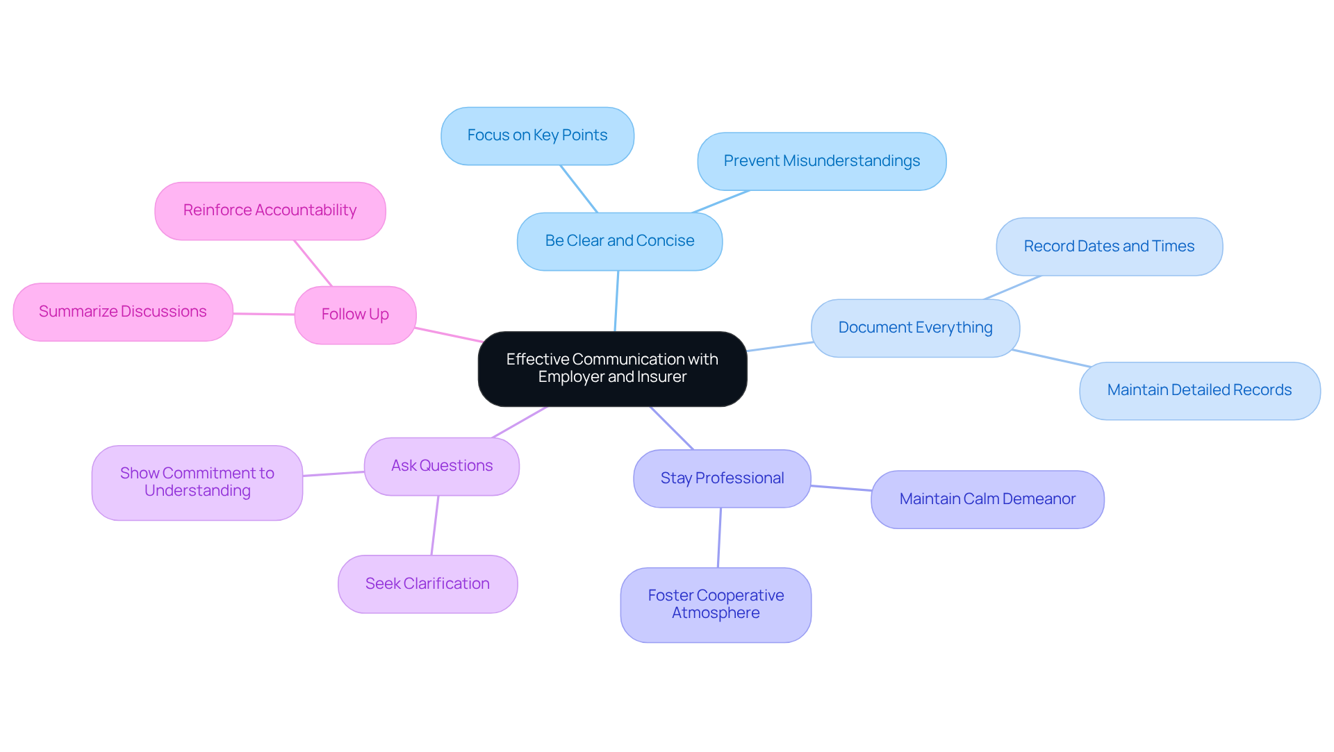 This mindmap shows how to communicate better with your employer and insurer. Each branch represents a strategy you can use, and the sub-branches give more details about each one. Follow these strategies to improve your discussions and reduce misunderstandings.