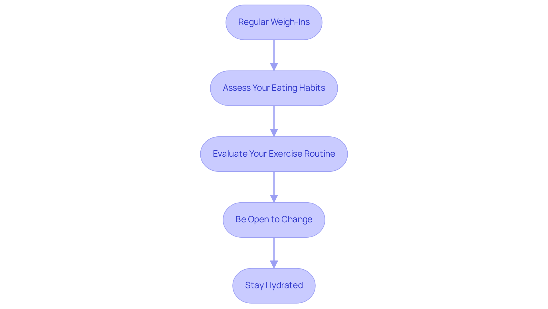 Each box represents a strategy to help you track and improve your weight loss journey. Follow the arrows to see how each step connects to the next, guiding you toward a healthier lifestyle. Each box represents a strategy to help you track and improve your weight loss journey. Follow the arrows to see how each step connects to the next, guiding you toward a healthier lifestyle.