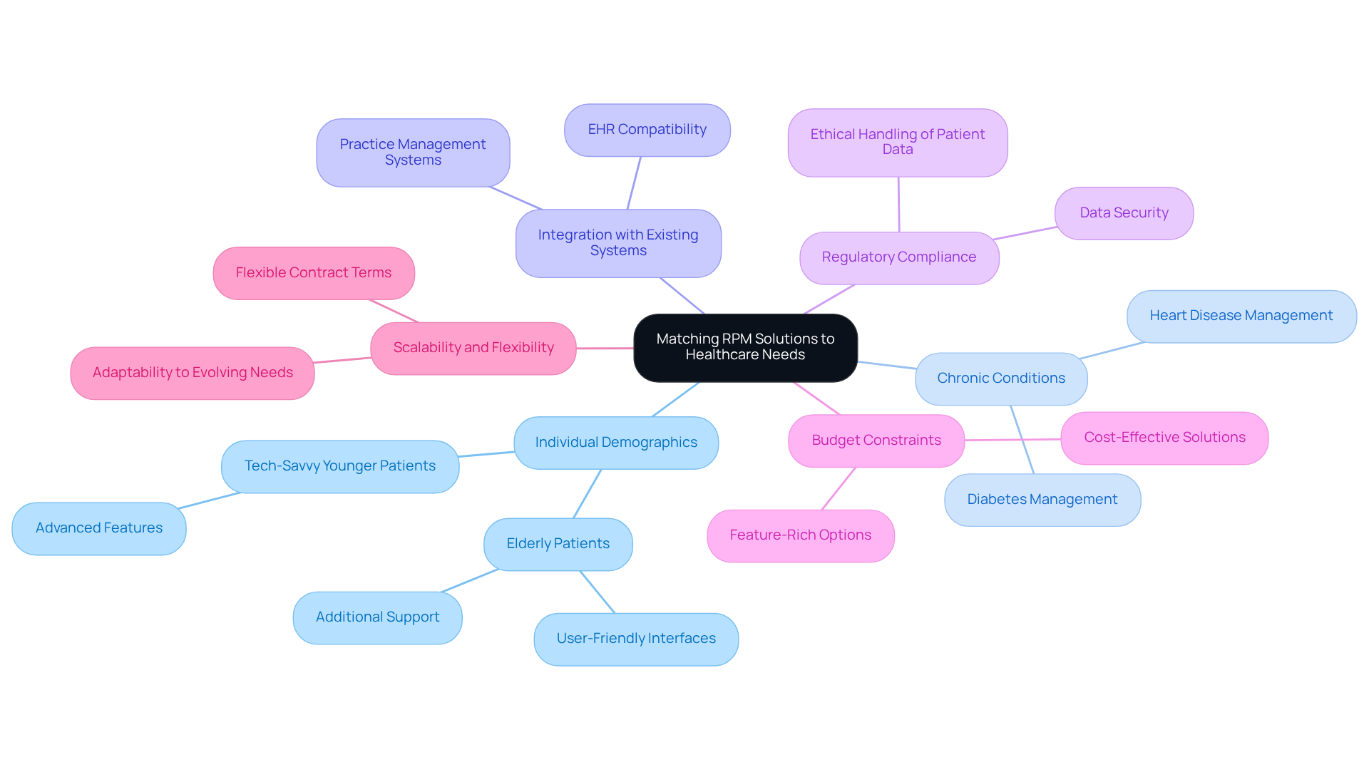 The center represents the main goal of matching RPM solutions to healthcare needs. Each branch shows a different factor to consider, helping you understand what to evaluate when choosing the right software.