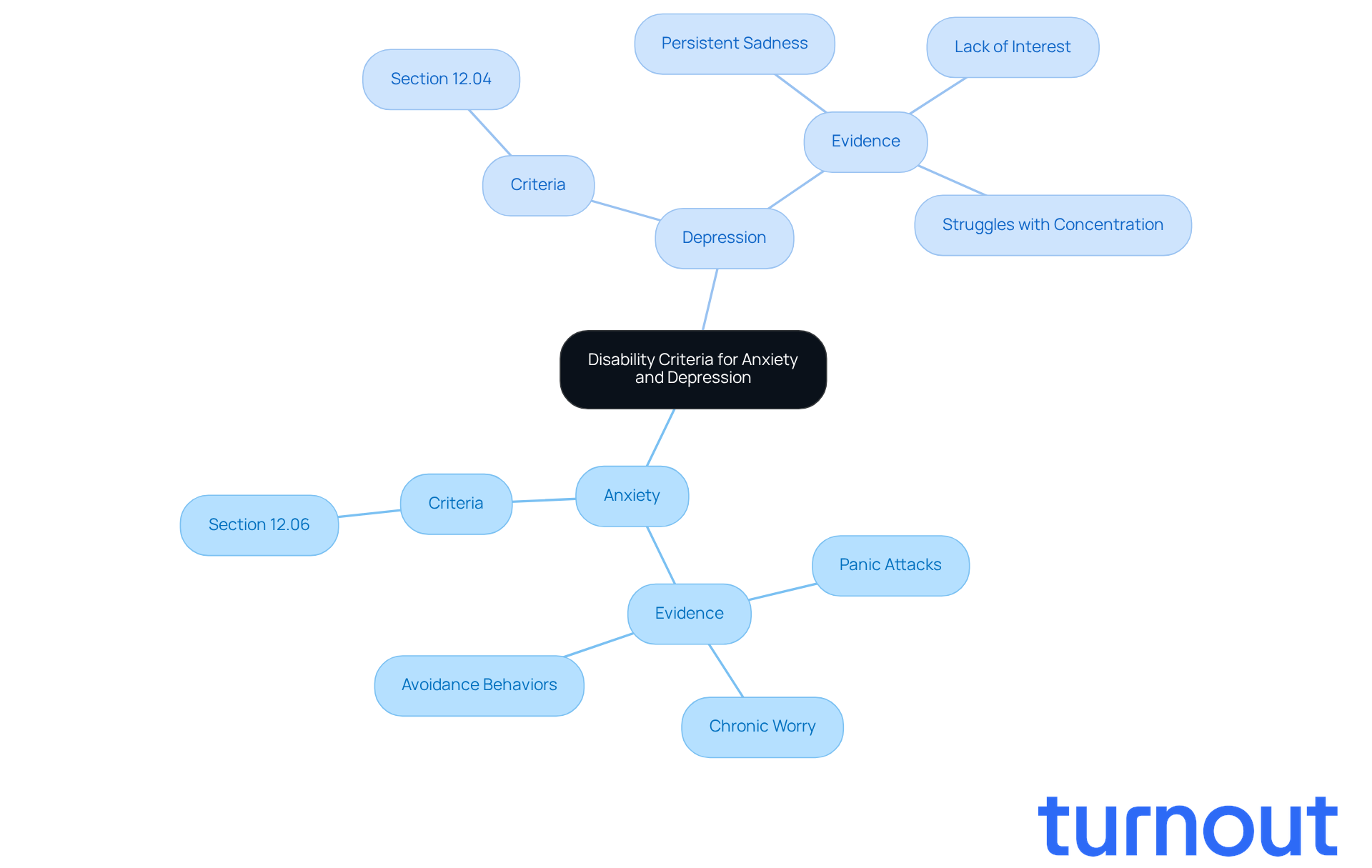 The central node represents the overall topic, while the branches show the specific conditions and their requirements. Each sub-branch details the criteria and evidence needed for disability claims, helping you understand the distinctions clearly.