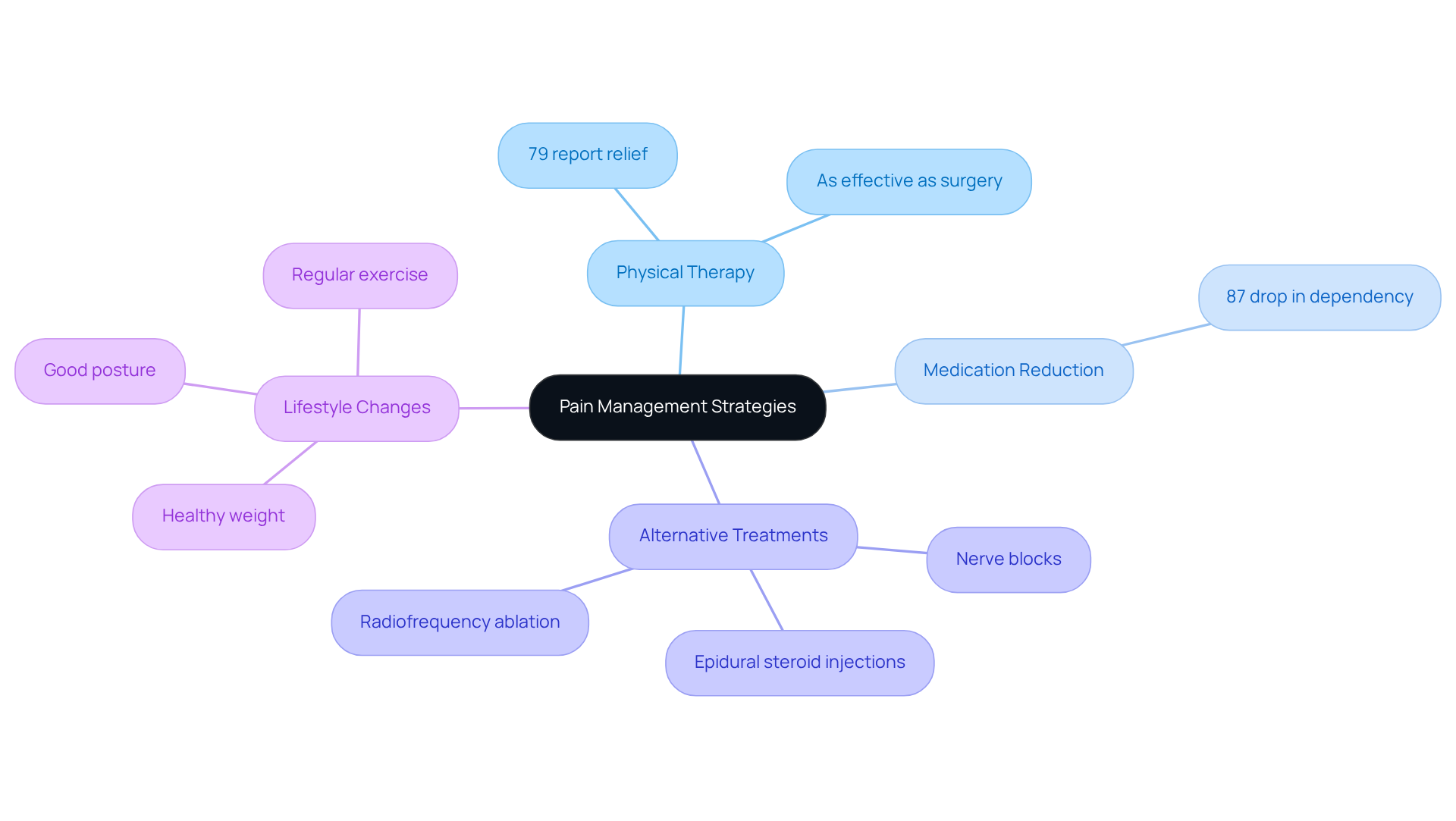 This mindmap shows various strategies for managing pain. Start at the center with 'Pain Management Strategies' and explore the branches to see how physical therapy, medication reduction, alternative treatments, and lifestyle changes can help you find relief. This mindmap shows various strategies for managing pain. Start at the center with 'Pain Management Strategies' and explore the branches to see how physical therapy, medication reduction, alternative treatments, and lifestyle changes can help you find relief.