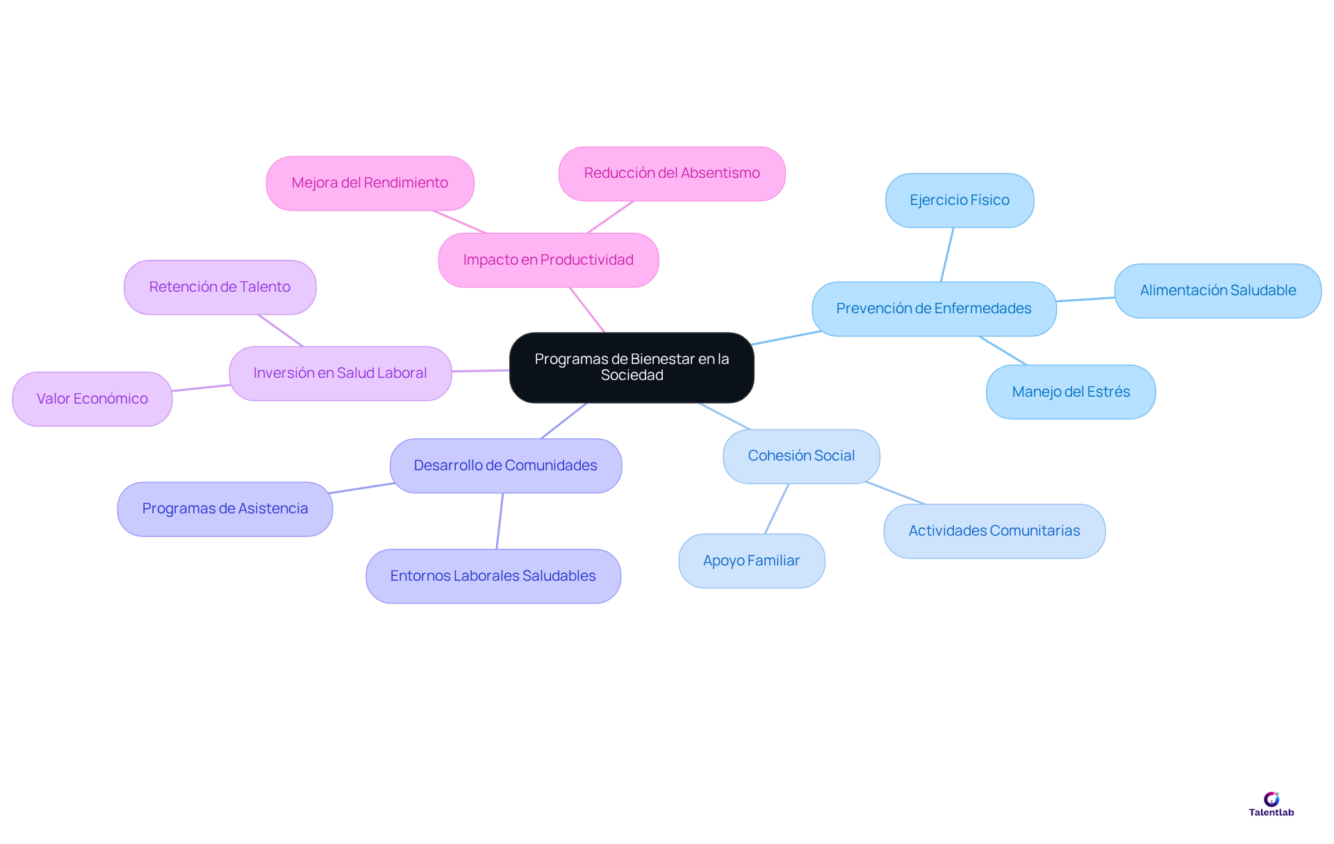 Este mapa mental muestra cómo los programas de bienestar se relacionan con diferentes aspectos de la vida laboral y social. Cada rama principal representa un área clave, y las sub-ramas ofrecen ejemplos o beneficios específicos. Explora cada parte para entender mejor cómo estas iniciativas pueden mejorar la calidad de vida y la productividad. Este mapa mental muestra cómo los programas de bienestar se relacionan con diferentes aspectos de la vida laboral y social. Cada rama principal representa un área clave, y las sub-ramas ofrecen ejemplos o beneficios específicos. Explora cada parte para entender mejor cómo estas iniciativas pueden mejorar la calidad de vida y la productividad.