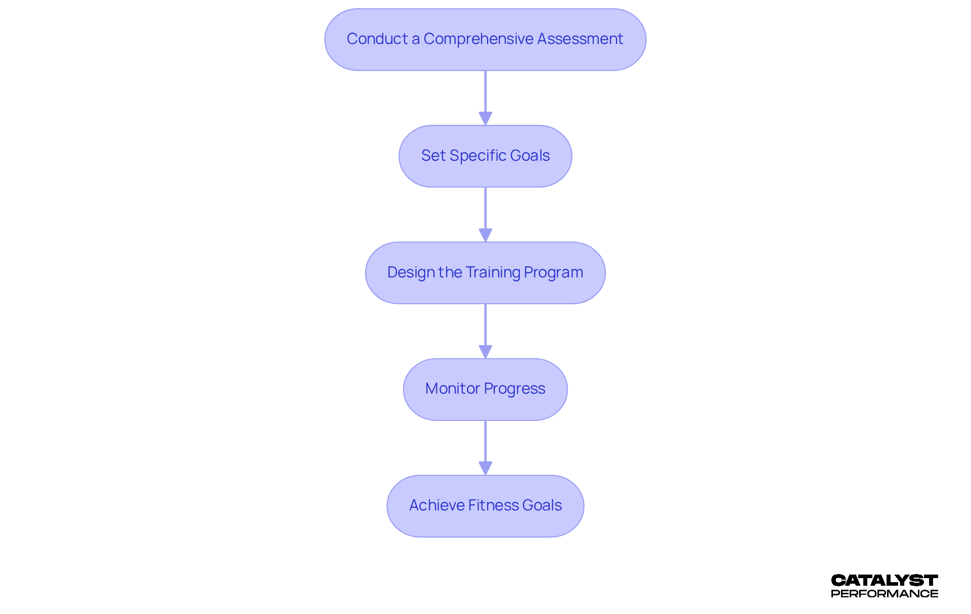 Each box represents a step in your journey to create a personalized exercise plan. Follow the arrows to see how each step builds on the previous one, guiding you toward your fitness goals. Each box represents a step in your journey to create a personalized exercise plan. Follow the arrows to see how each step builds on the previous one, guiding you toward your fitness goals.