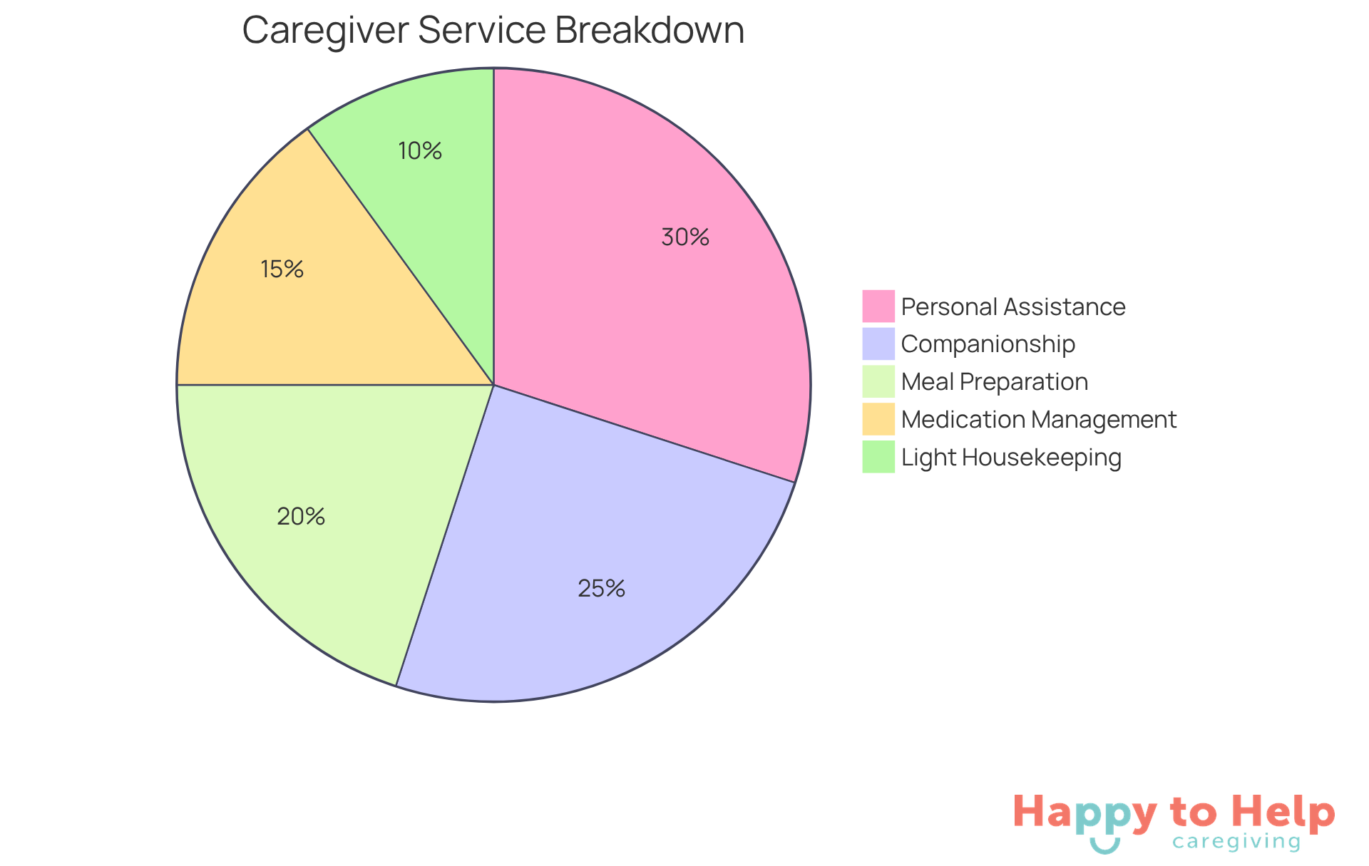 Each slice of the pie represents a service included in the caregiver cost. The size of each slice shows how much of the total value each service contributes. A larger slice means that service is a bigger part of what you're paying for.